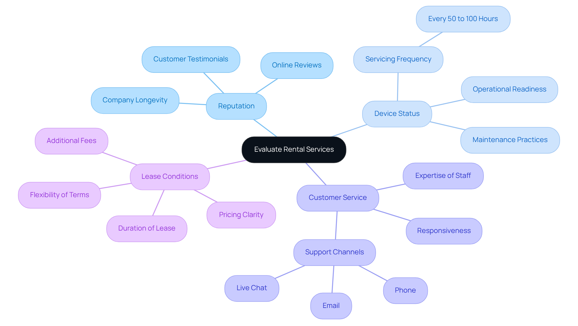 The central node represents the main topic of evaluating rental services. Each branch highlights a key factor to consider, with sub-branches providing more detail. This visual helps you understand how these factors relate to each other and contribute to making informed rental decisions.