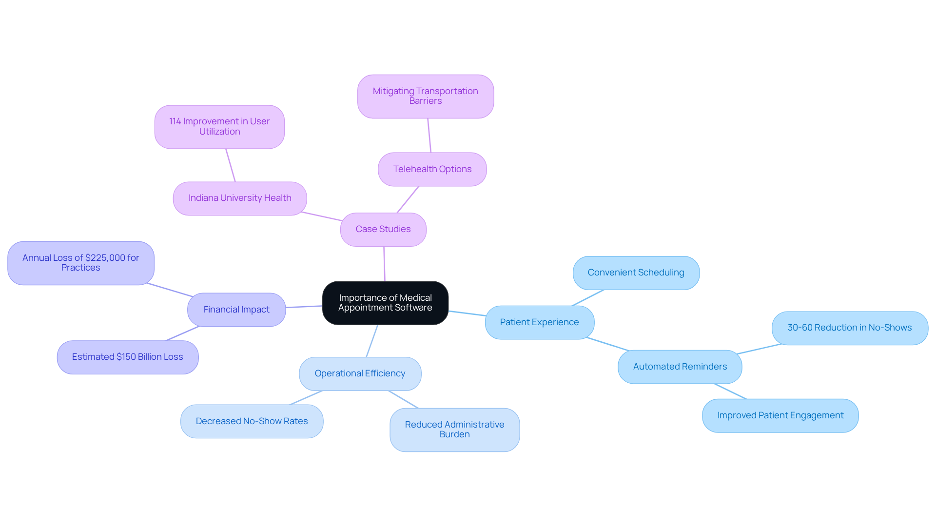 This mindmap illustrates how medical appointment software enhances healthcare. Each branch represents a key area of impact, showing how they connect to the central theme. The sub-branches provide specific details and statistics that support the main ideas.