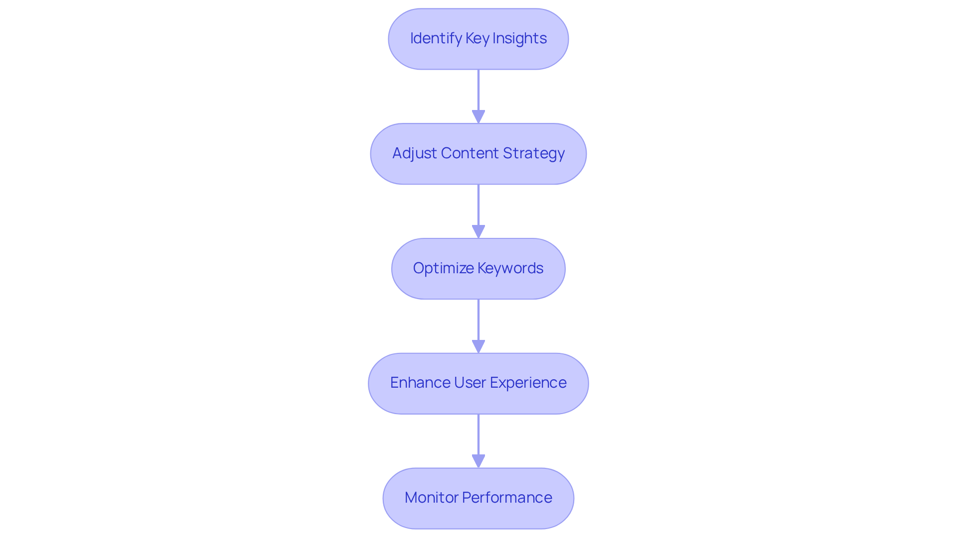 Each box represents a step in the process of enhancing your search experience strategy. Follow the arrows to see how each step leads to the next, helping you integrate client insights effectively.