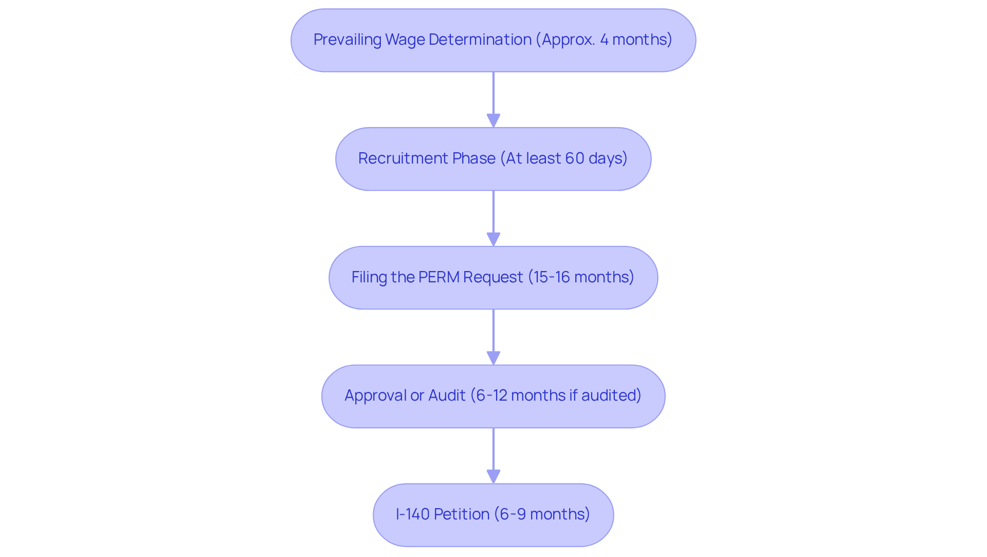 Each box represents a step in the PERM process. Follow the arrows to see how each step leads to the next, and note the timeframes to understand how long each part may take.