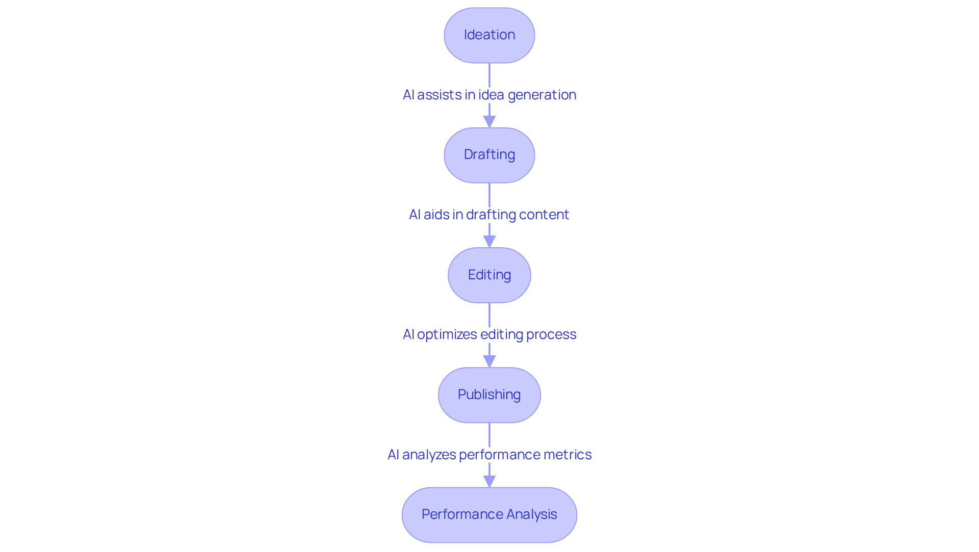 Each box represents a step in the AI-first content workflow. Follow the arrows to see how AI enhances each stage, from coming up with ideas to analyzing performance after publishing.