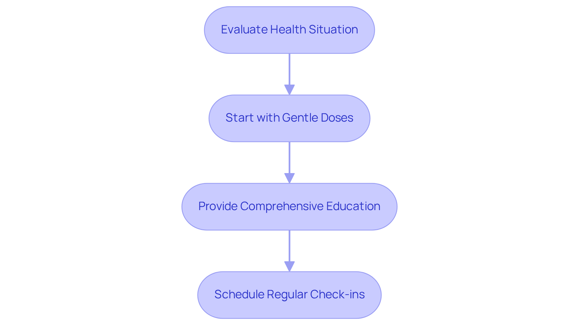 Each box represents a crucial step in starting heart failure treatment. Follow the arrows to see how each step leads to the next, helping you understand the process better.