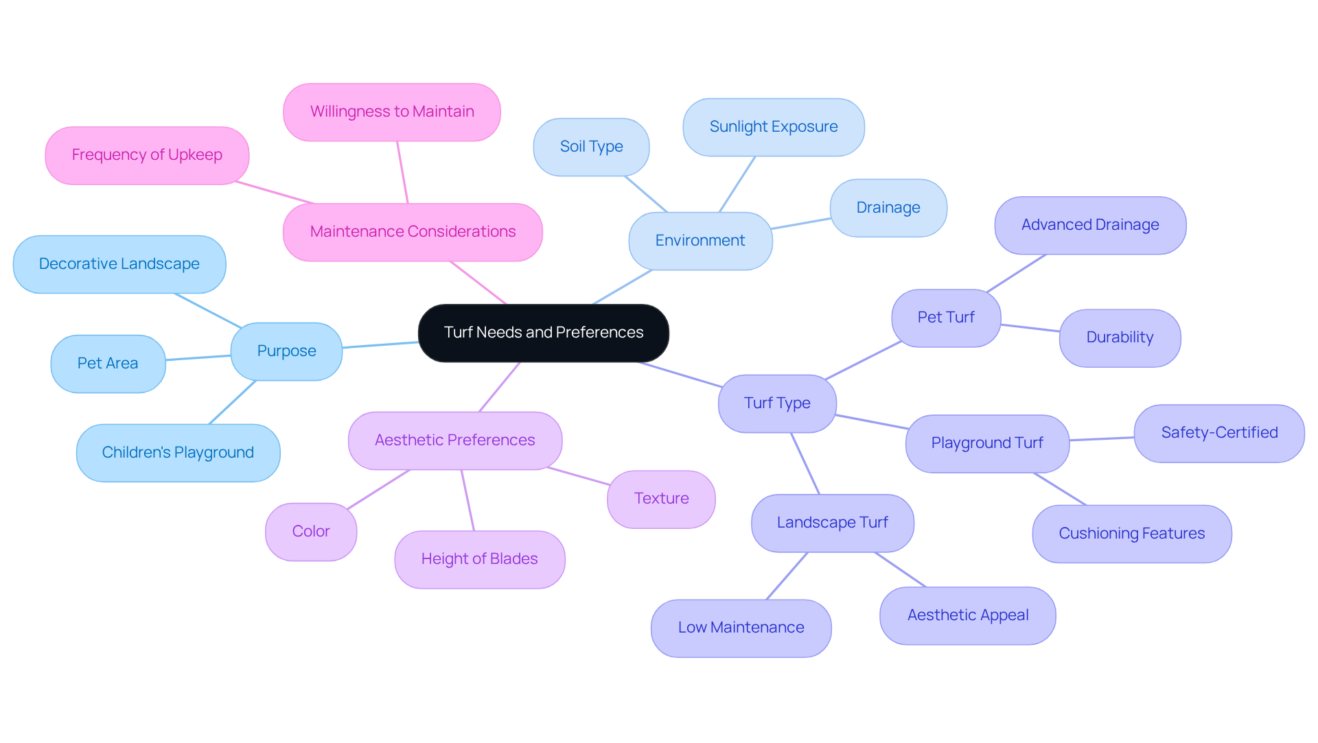 The central node represents your overall turf needs, while the branches show different factors to consider. Each branch helps you think about what you want and need from your turf, making it easier to choose the right option. The central node represents your overall turf needs, while the branches show different factors to consider. Each branch helps you think about what you want and need from your turf, making it easier to choose the right option.