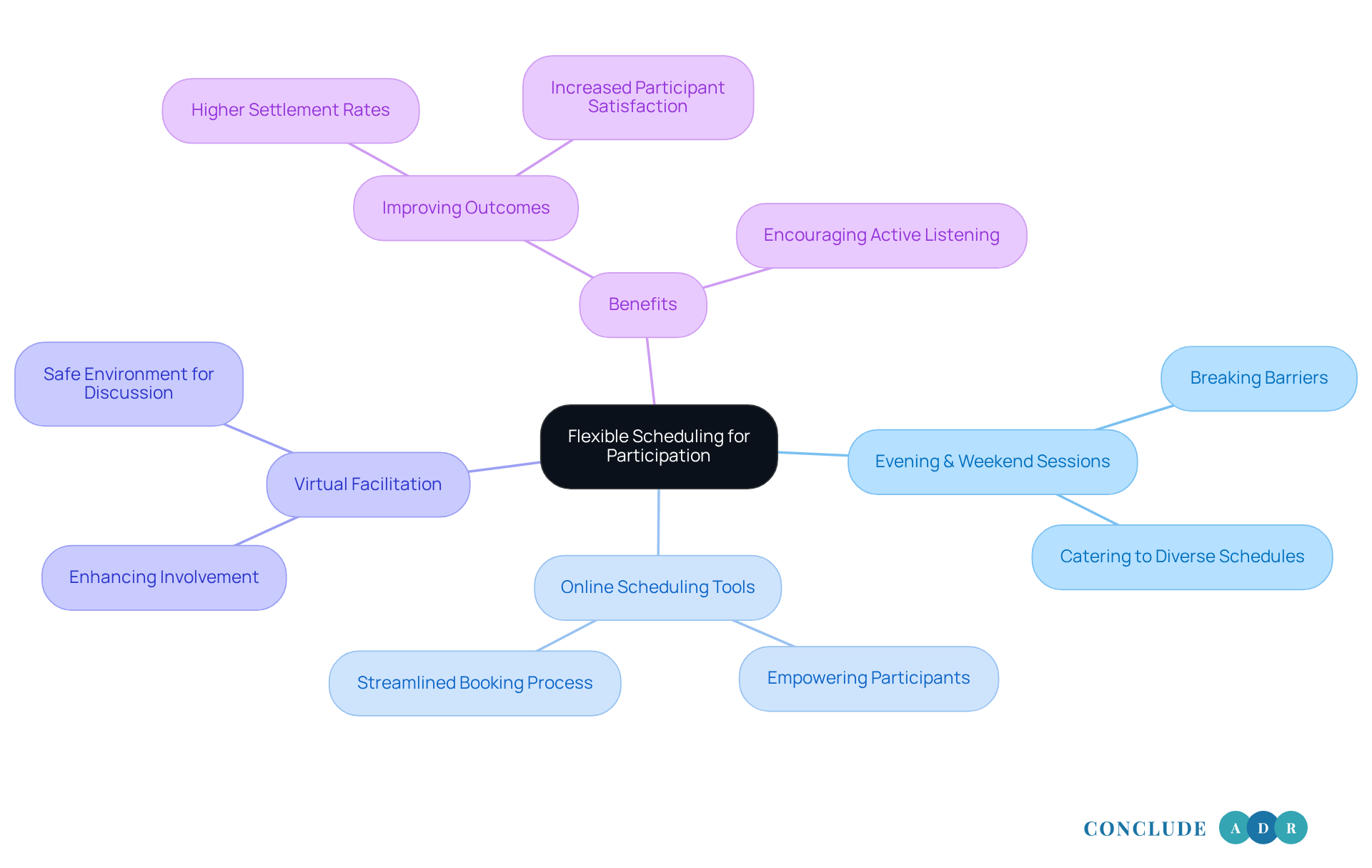 The central idea is flexible scheduling, with branches showing different strategies and their benefits. Each branch represents a way to improve participation, making it easier for everyone to engage in discussions. The central idea is flexible scheduling, with branches showing different strategies and their benefits. Each branch represents a way to improve participation, making it easier for everyone to engage in discussions.