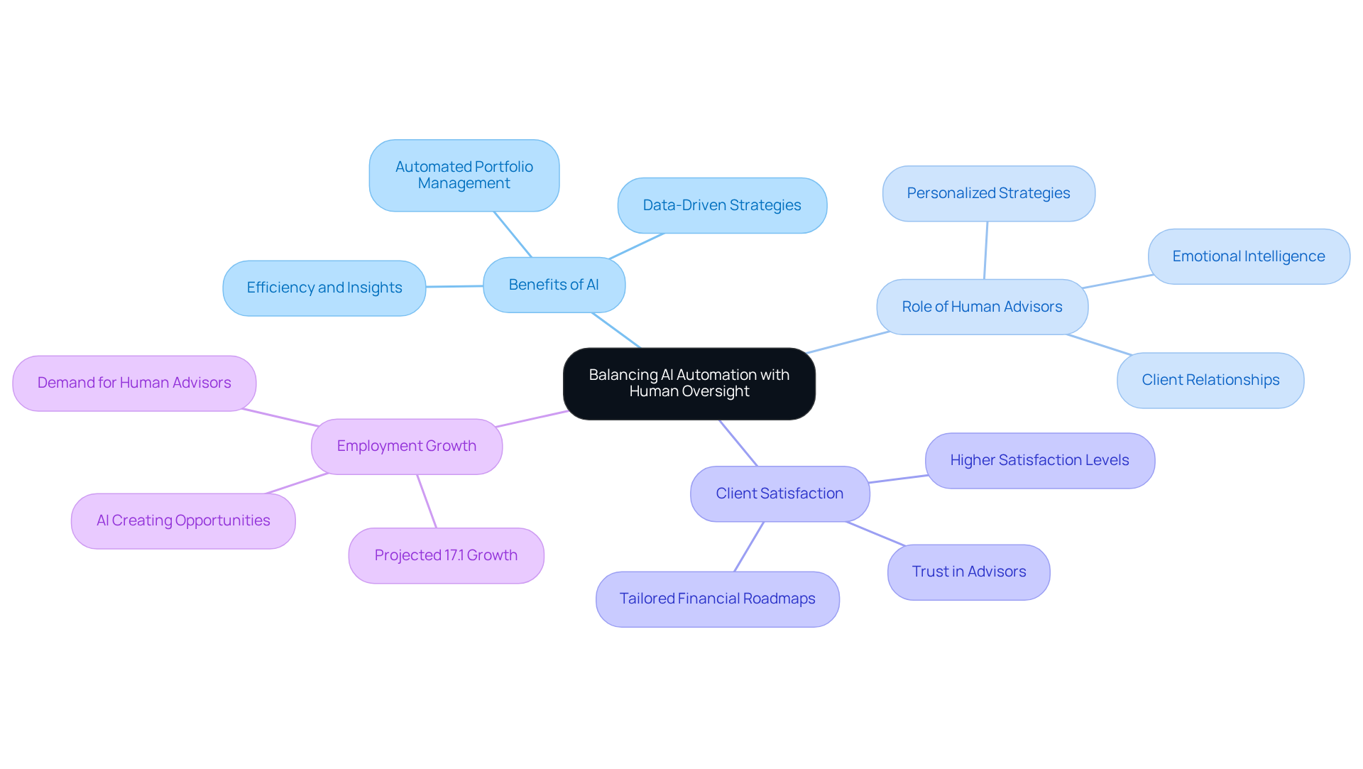 The central node represents the main theme, while branches show key areas of focus. Each sub-branch provides more detail, illustrating how AI and human advisors work together to improve financial planning. The central node represents the main theme, while branches show key areas of focus. Each sub-branch provides more detail, illustrating how AI and human advisors work together to improve financial planning.