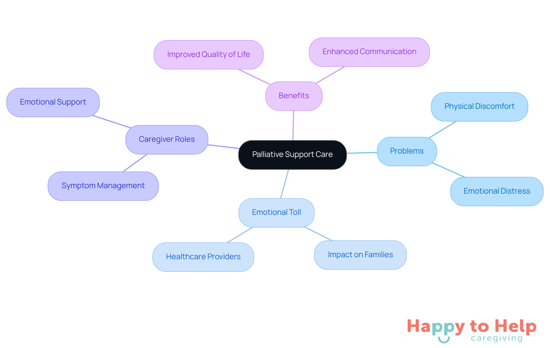 The central node represents the main topic, while branches show different aspects of palliative support care. Each sub-node provides more detail about the challenges and roles involved, helping you understand the holistic approach to care.