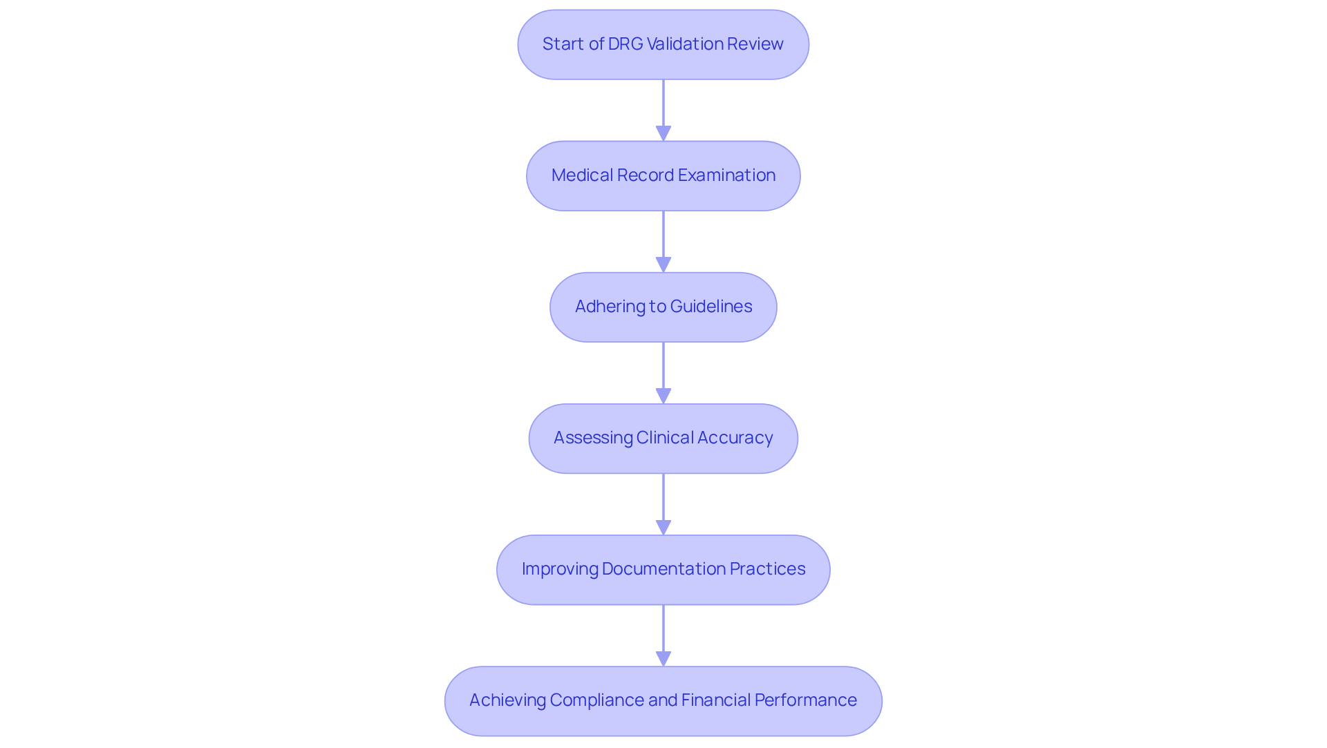 7 Key Insights for Effective DRG Validation in Healthcare – Careset.com
