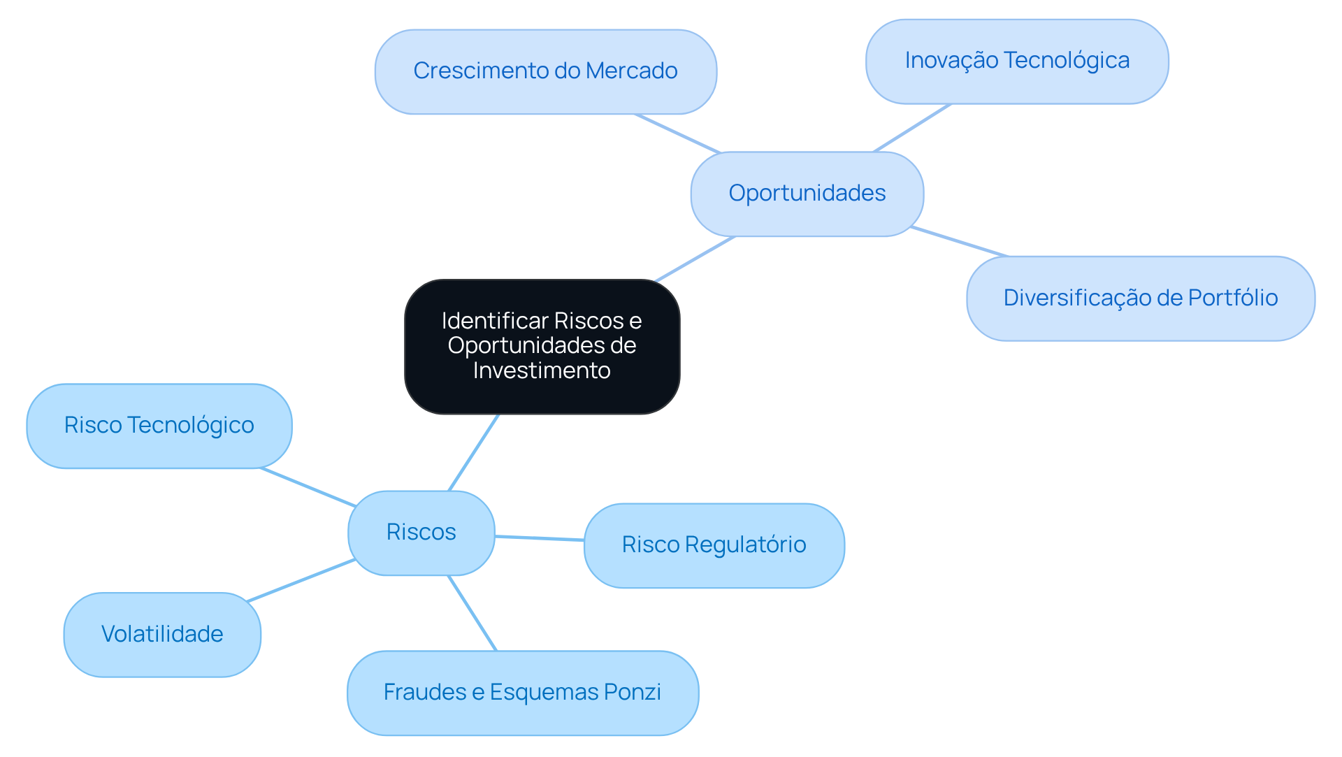 O centro representa o tema principal, enquanto as ramificações mostram os riscos e oportunidades que você deve considerar. Cada item dentro das categorias dá uma visão clara do que esperar ao investir em criptomoedas.