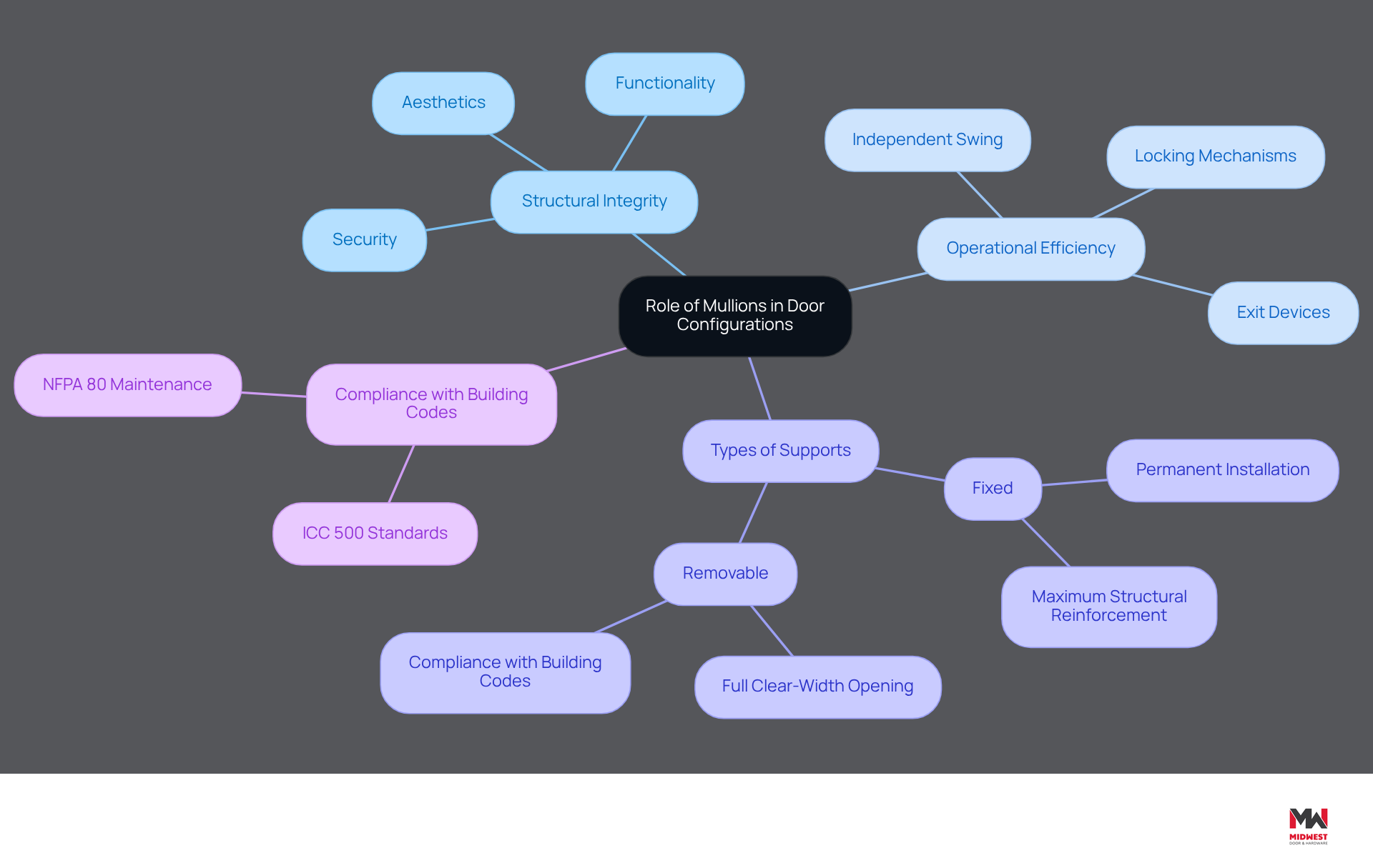 This mindmap illustrates how mullions contribute to door configurations. Start at the center with the main topic, then explore each branch to see how they relate to structural integrity, operational efficiency, types of supports, and compliance with safety regulations. This mindmap illustrates how mullions contribute to door configurations. Start at the center with the main topic, then explore each branch to see how they relate to structural integrity, operational efficiency, types of supports, and compliance with safety regulations.
