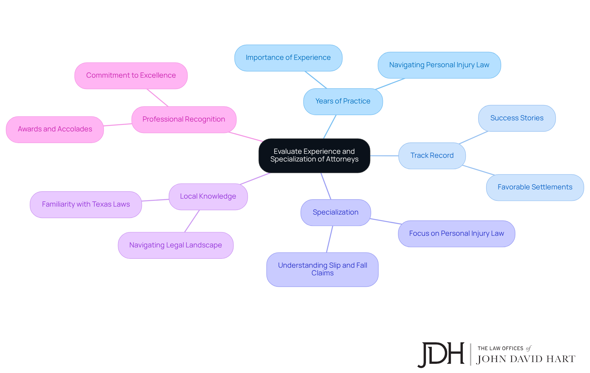 This mindmap helps you visualize the important factors to consider when choosing a slip and fall attorney. Each branch represents a key aspect, and you can follow the branches to see more details about each factor.