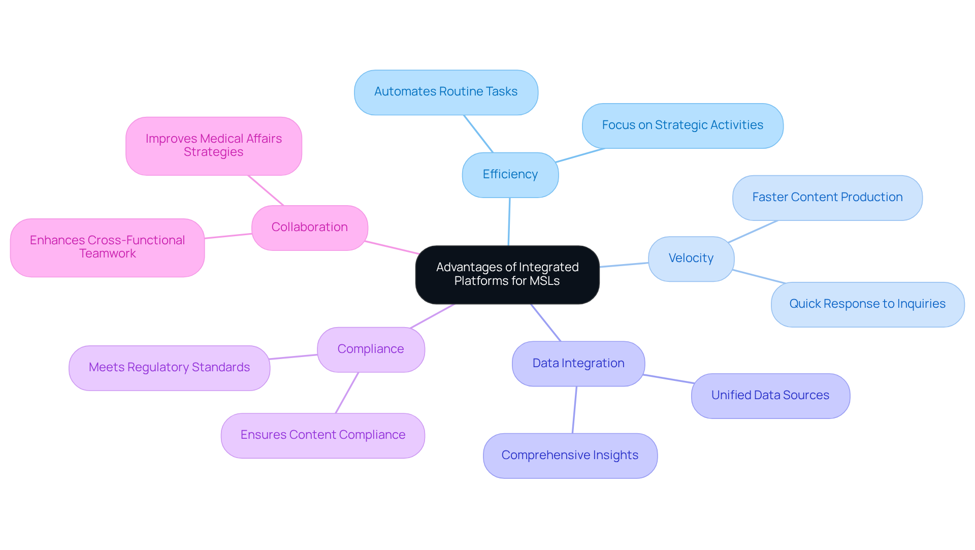 The central node represents the main topic, while each branch shows a specific advantage. The sub-branches provide additional details, helping you understand how each advantage contributes to the effectiveness of MSLs.