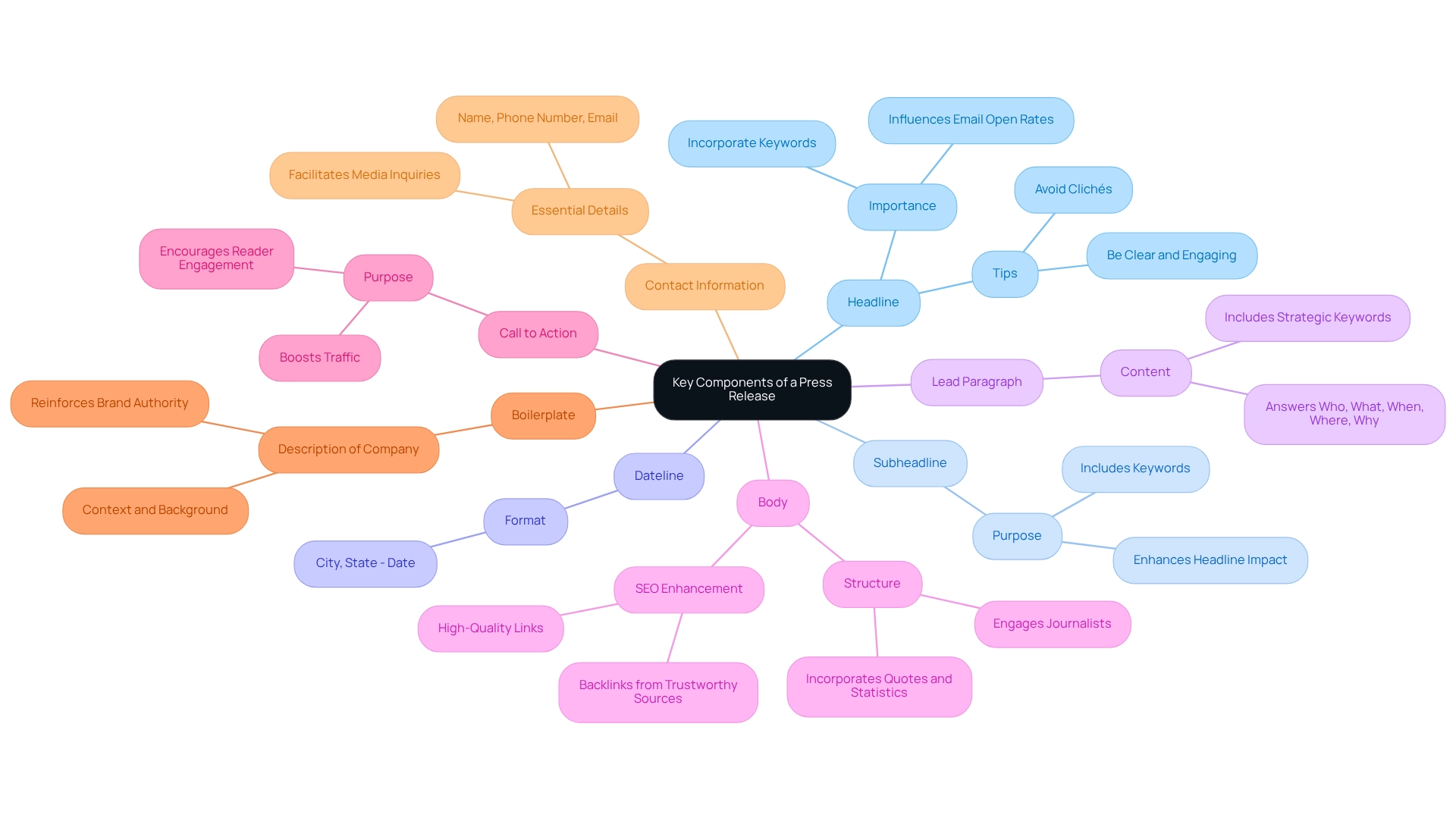This mindmap outlines the essential parts of a press release. Start at the center with the main topic, then follow the branches to see each component and its importance in effective communication.