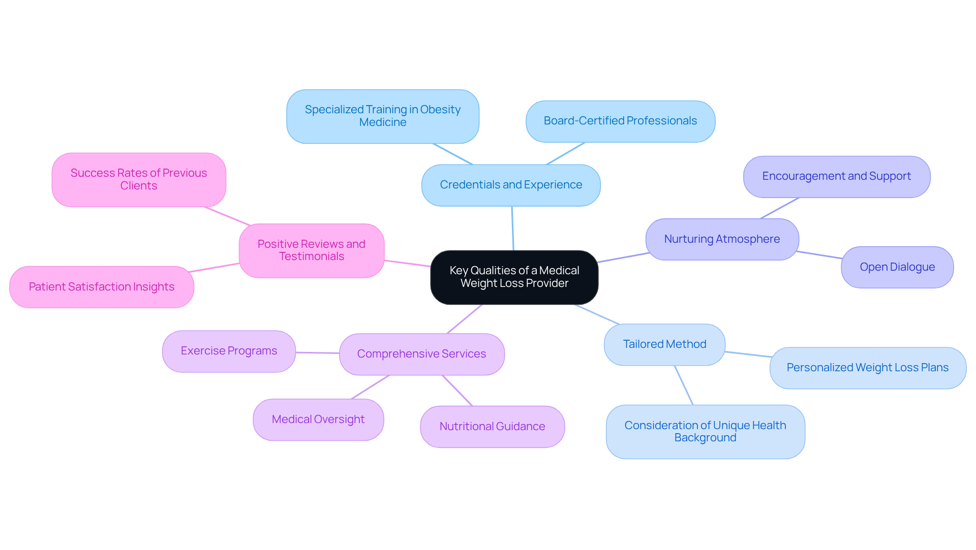 The center represents the main topic, while the branches show the important qualities to look for in a provider. Each quality is connected to its description, helping you understand what to prioritize in your search.