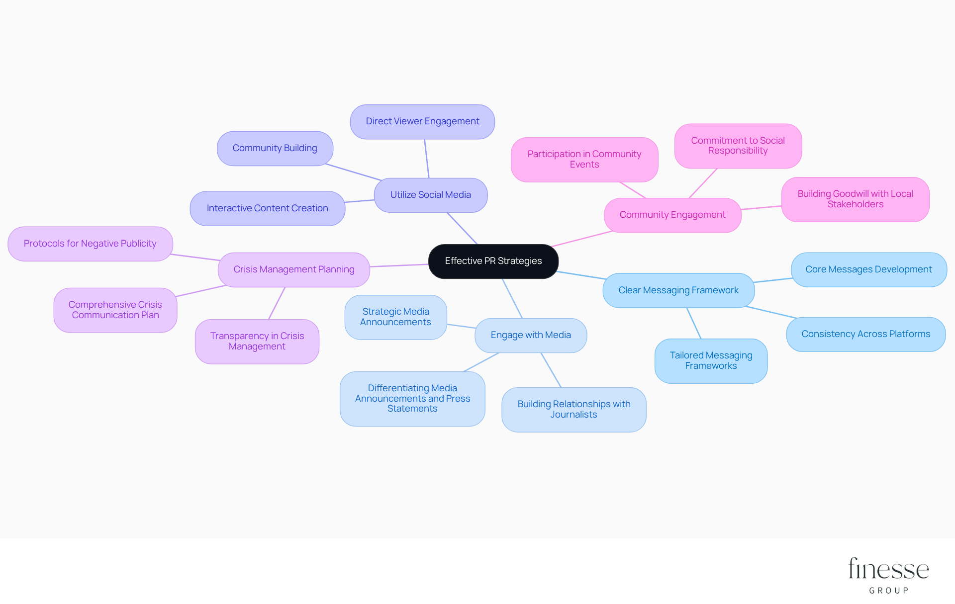 At the center is the main idea of effective PR strategies. Each branch represents a key approach, with further details noted on sub-branches. This visual helps you see how various strategies connect back to the core goal of enhancing public relations.