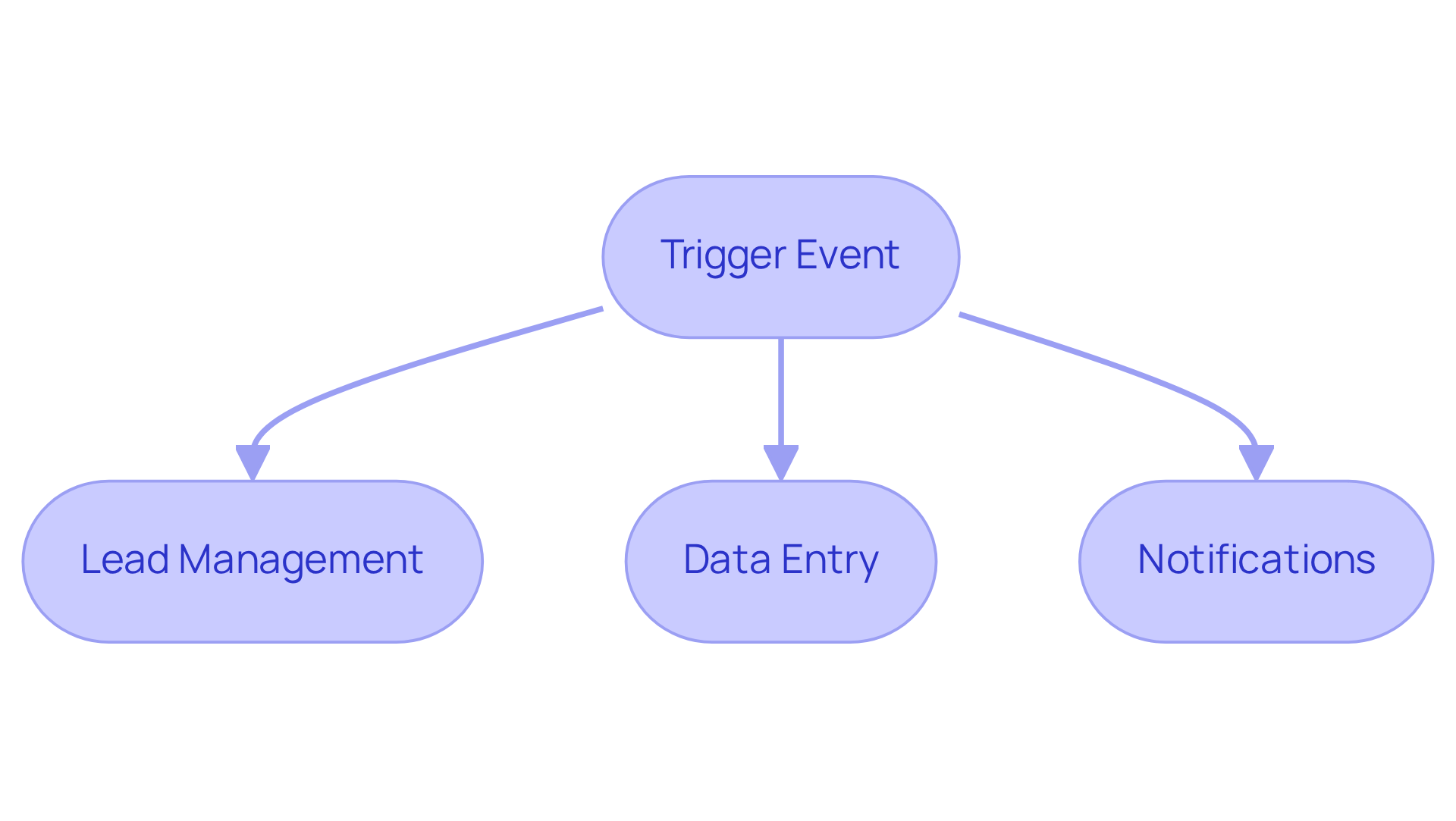 This flowchart shows how a trigger event leads to different automated actions in Zapier. Each box represents a specific function that can be automated, making it easier to understand how workflows are streamlined.
