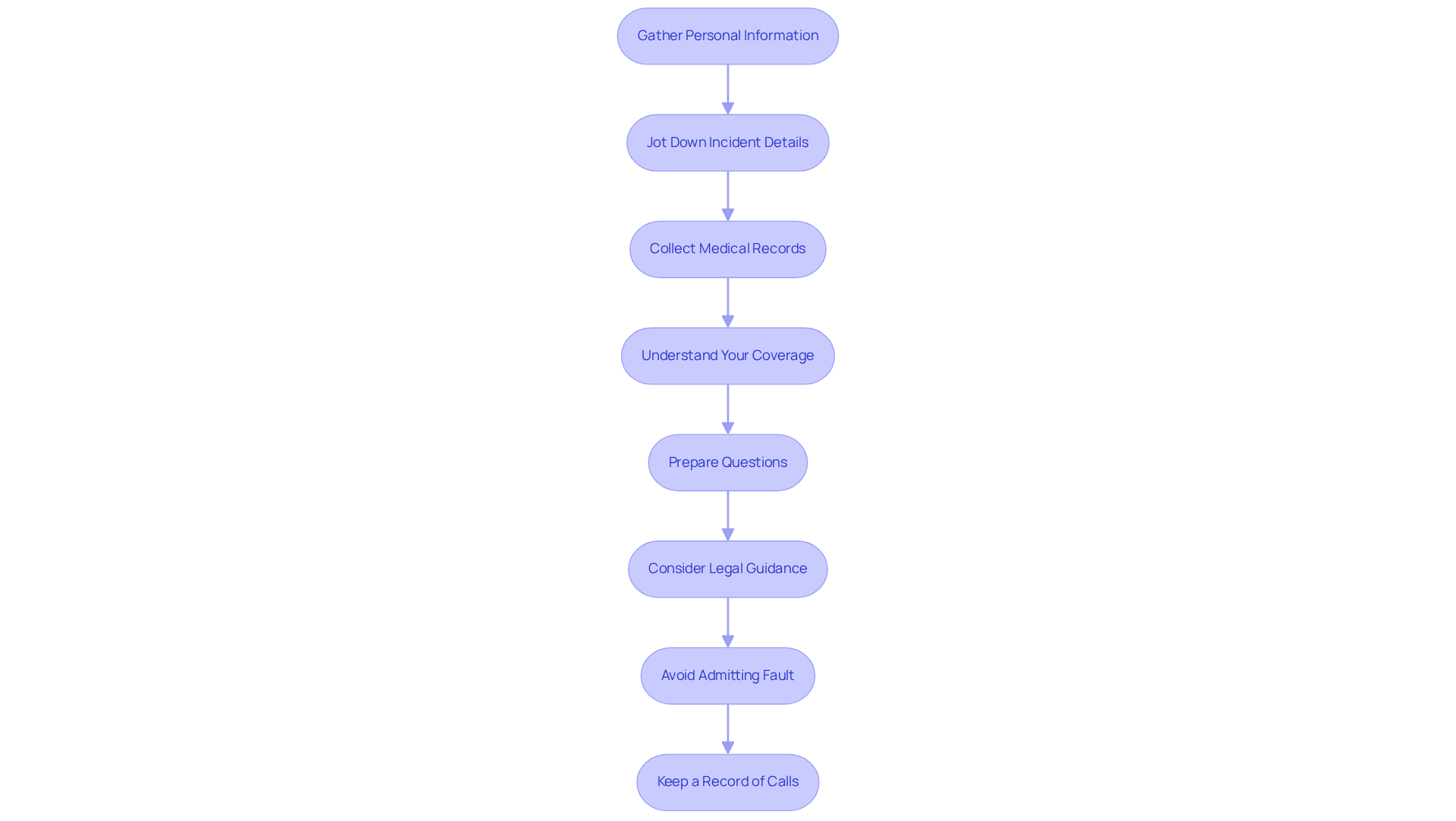 Each box represents a step you should take before your call with the insurance representative. Follow the arrows to see the order in which you should prepare, helping you feel more organized and in control.