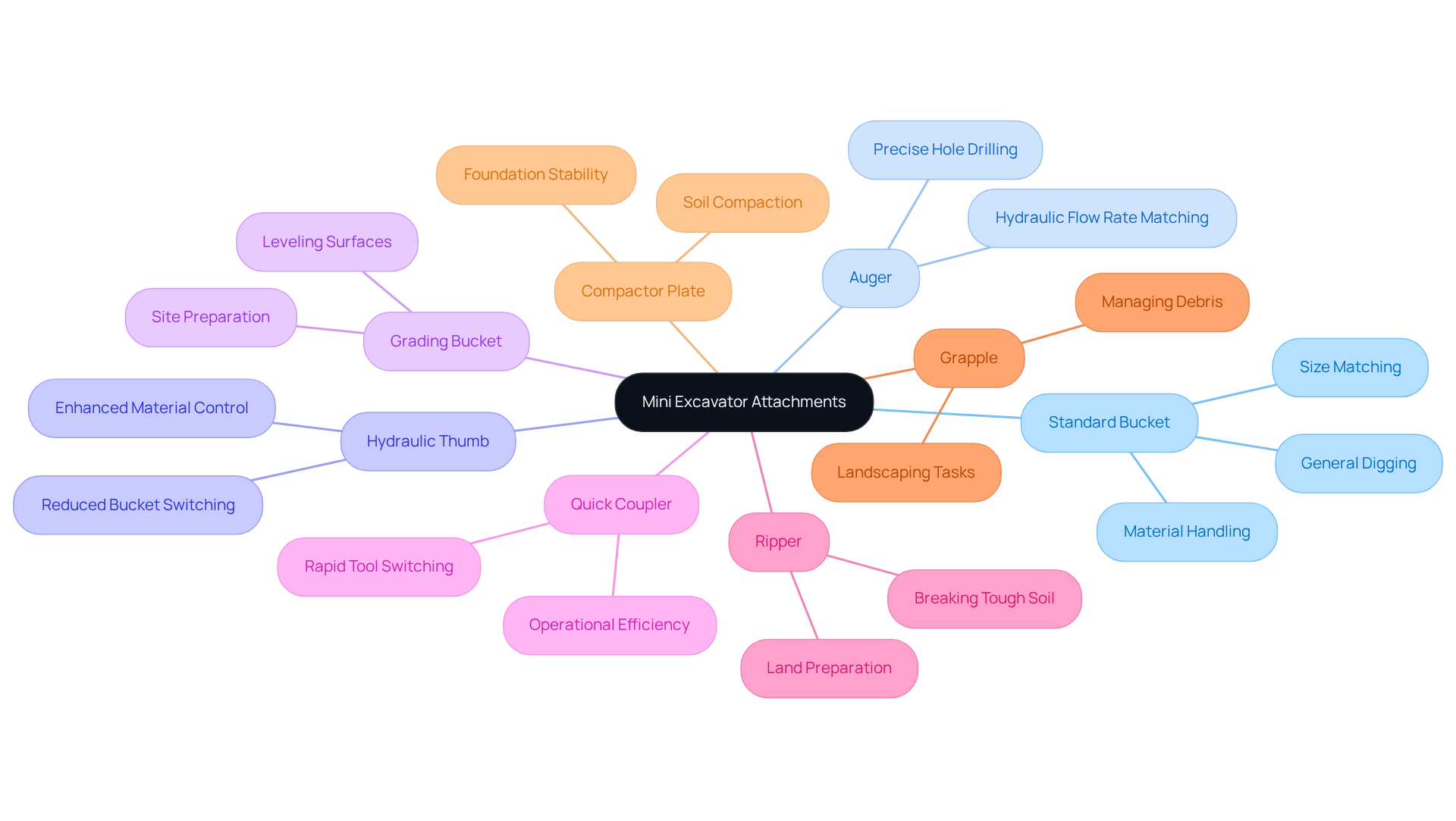The center of the mindmap shows the main topic of mini excavator attachments. Each branch represents a specific attachment, and the sub-branches explain how each tool can improve efficiency and effectiveness on the job site. Follow the branches to understand the connections and benefits of each attachment.