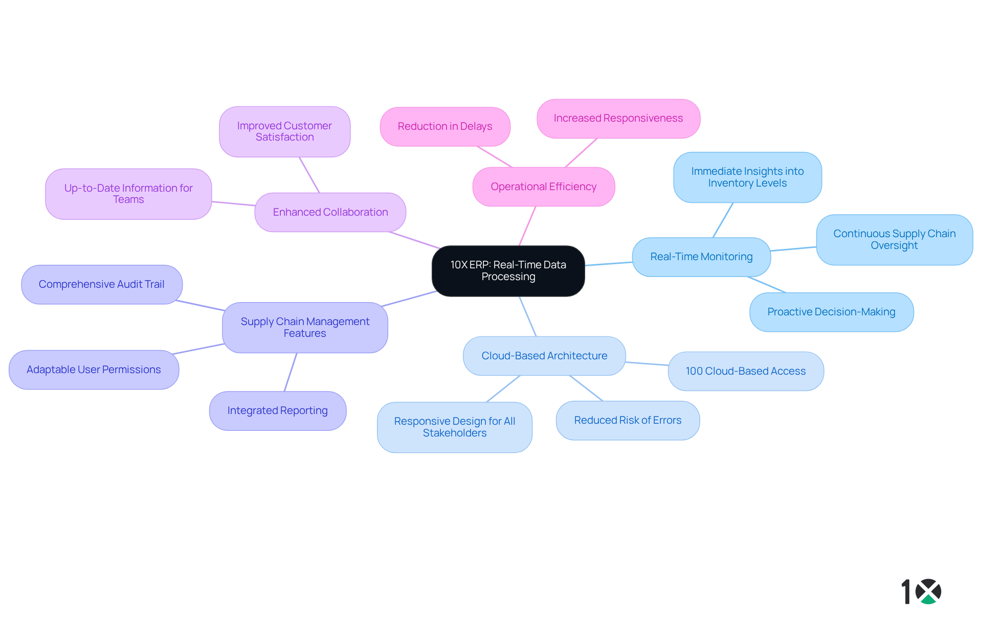 The central node represents the 10X ERP system, while the branches show its key features. Each feature is connected to its benefits, illustrating how they enhance supply chain visibility and operational efficiency. The central node represents the 10X ERP system, while the branches show its key features. Each feature is connected to its benefits, illustrating how they enhance supply chain visibility and operational efficiency.