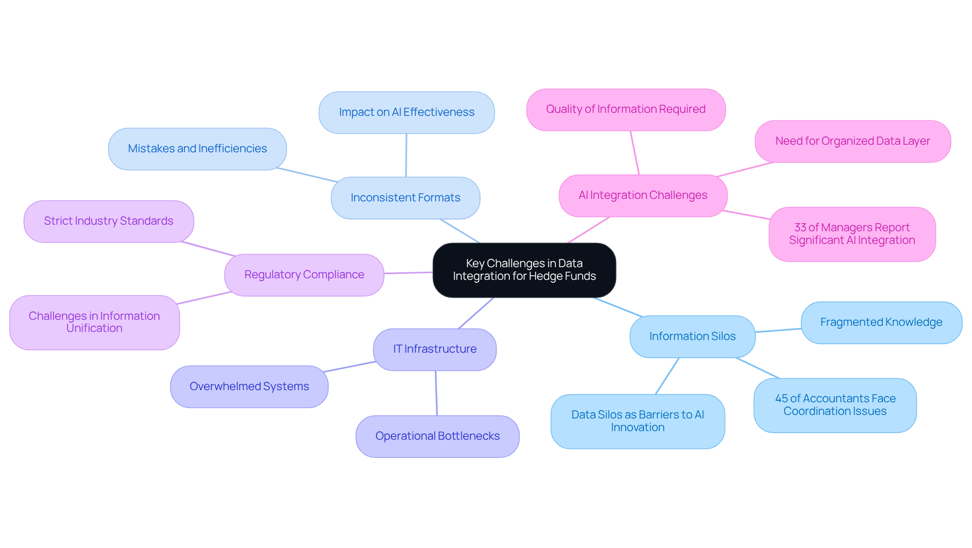 This mindmap starts with the main challenge of data integration at the center. Each branch represents a specific challenge, and the sub-branches provide more details or statistics related to those challenges. This layout helps you see how different issues are interconnected and the overall impact on hedge funds.