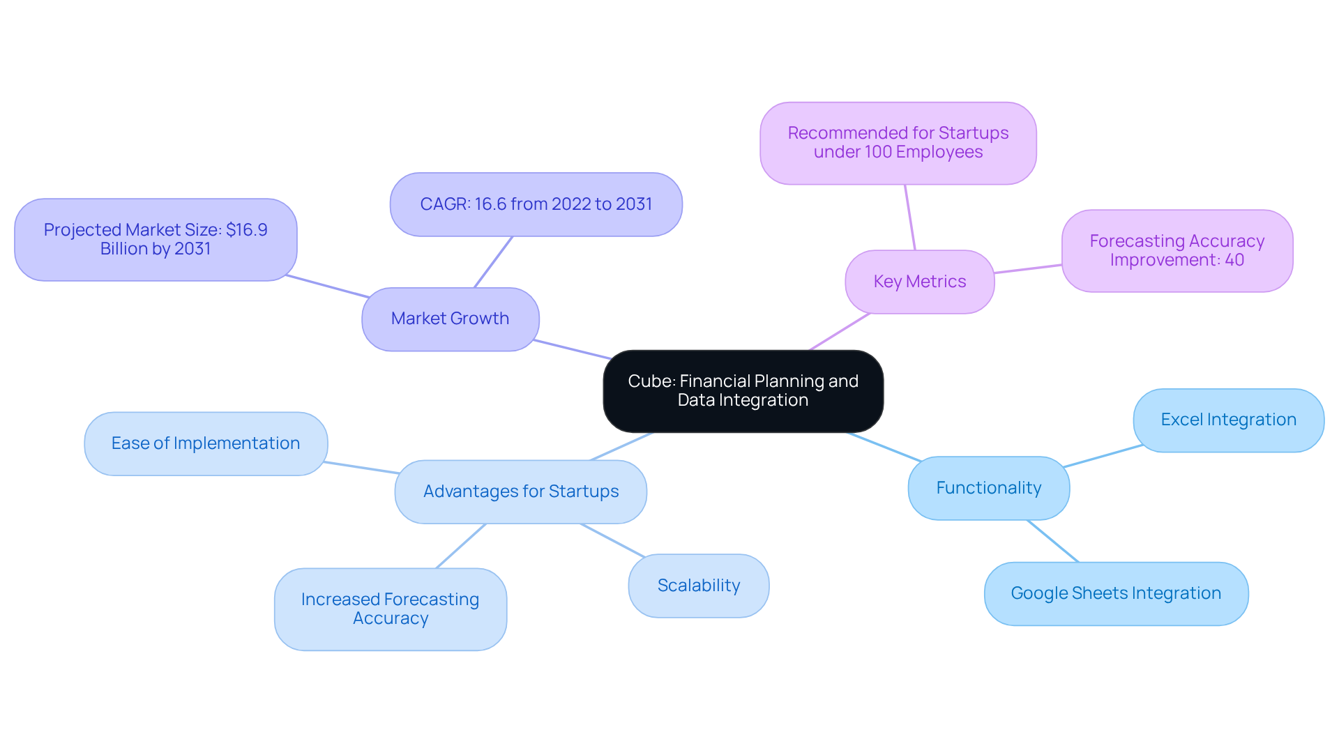 The central node represents Cube, with branches showing its features and benefits. Each color-coded branch helps you see how Cube supports startups in financial planning and data integration.