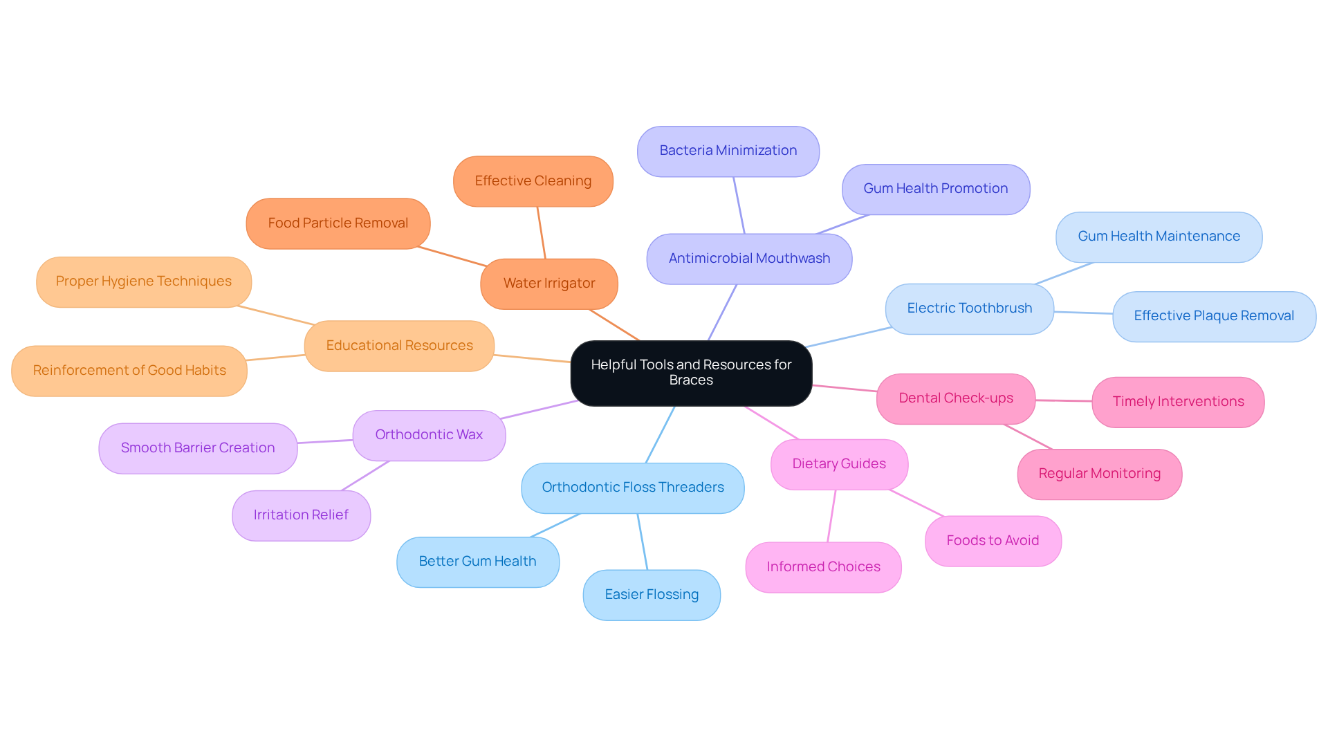 The central node represents the main theme of tools and resources for braces. Each branch shows a specific tool or resource, and you can follow the branches to see how each one contributes to your child's oral health during orthodontic treatment.