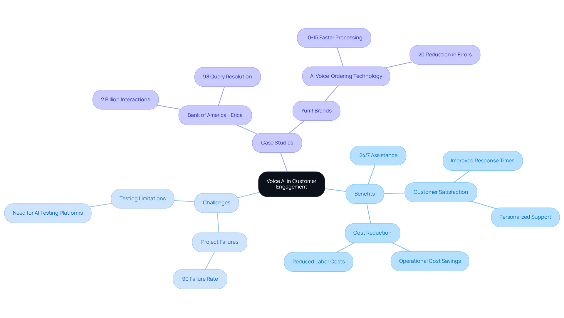 The central node represents the main topic of voice AI, while the branches show the benefits, challenges, and real-world examples. Each color-coded branch helps you quickly identify different aspects of how voice AI is transforming customer interactions.