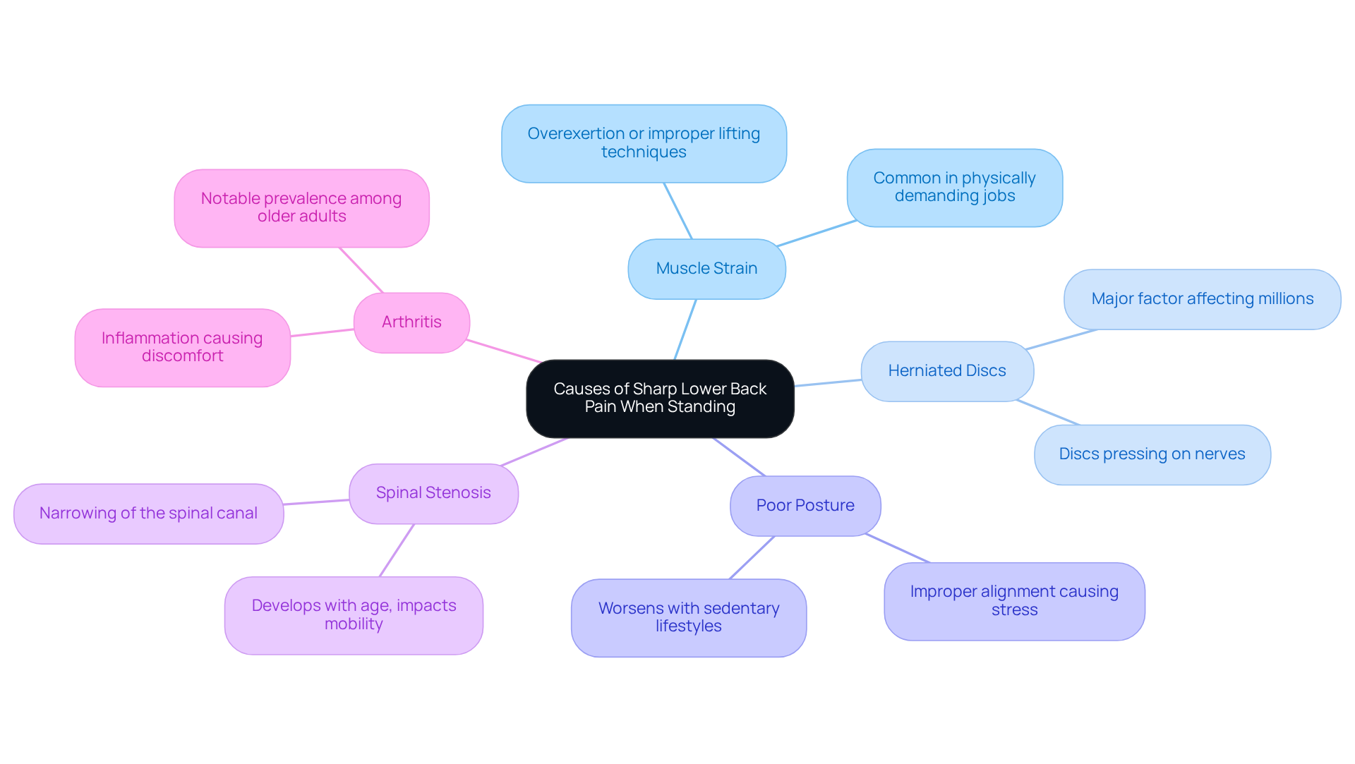This mindmap shows the main causes of sharp lower back pain when standing. Each branch represents a different cause, and the sub-branches provide more details about each one. Follow the branches to understand how each factor contributes to the pain. This mindmap shows the main causes of sharp lower back pain when standing. Each branch represents a different cause, and the sub-branches provide more details about each one. Follow the branches to understand how each factor contributes to the pain.