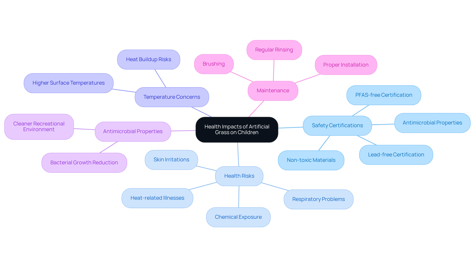 This mindmap starts with the main topic in the center and branches out to show different aspects of how synthetic grass affects children's health. Each branch represents a key area of concern or benefit, helping parents understand what to look for when choosing materials for play areas.