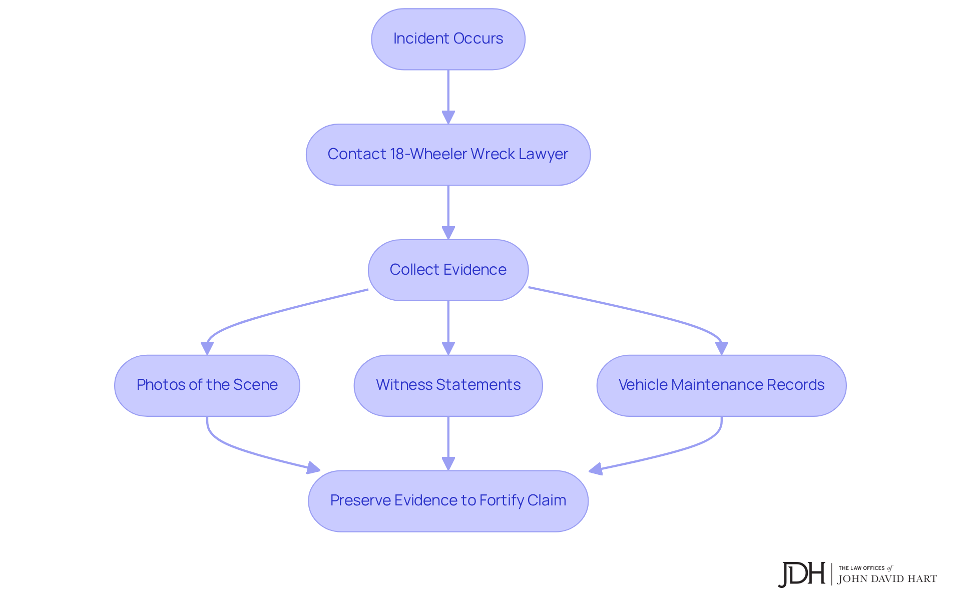 Each box represents a step you need to take after an incident with an 18-wheeler. Follow the arrows to see how to move from one important action to the next — it's all about making sure vital evidence is protected!