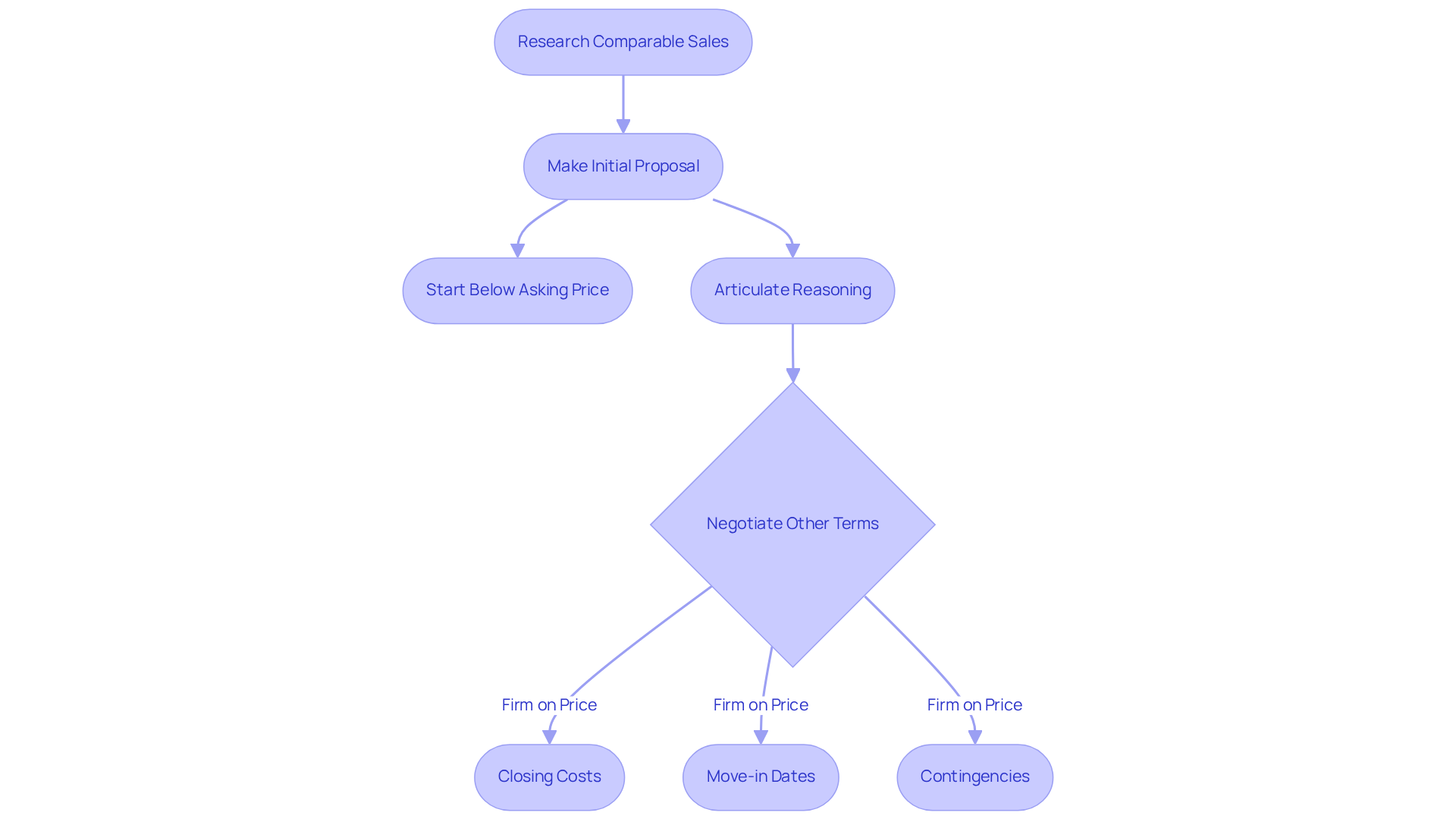 Follow the arrows to see each step in the negotiation process. Start with research, make your proposal, and explore options if the seller is firm on price.