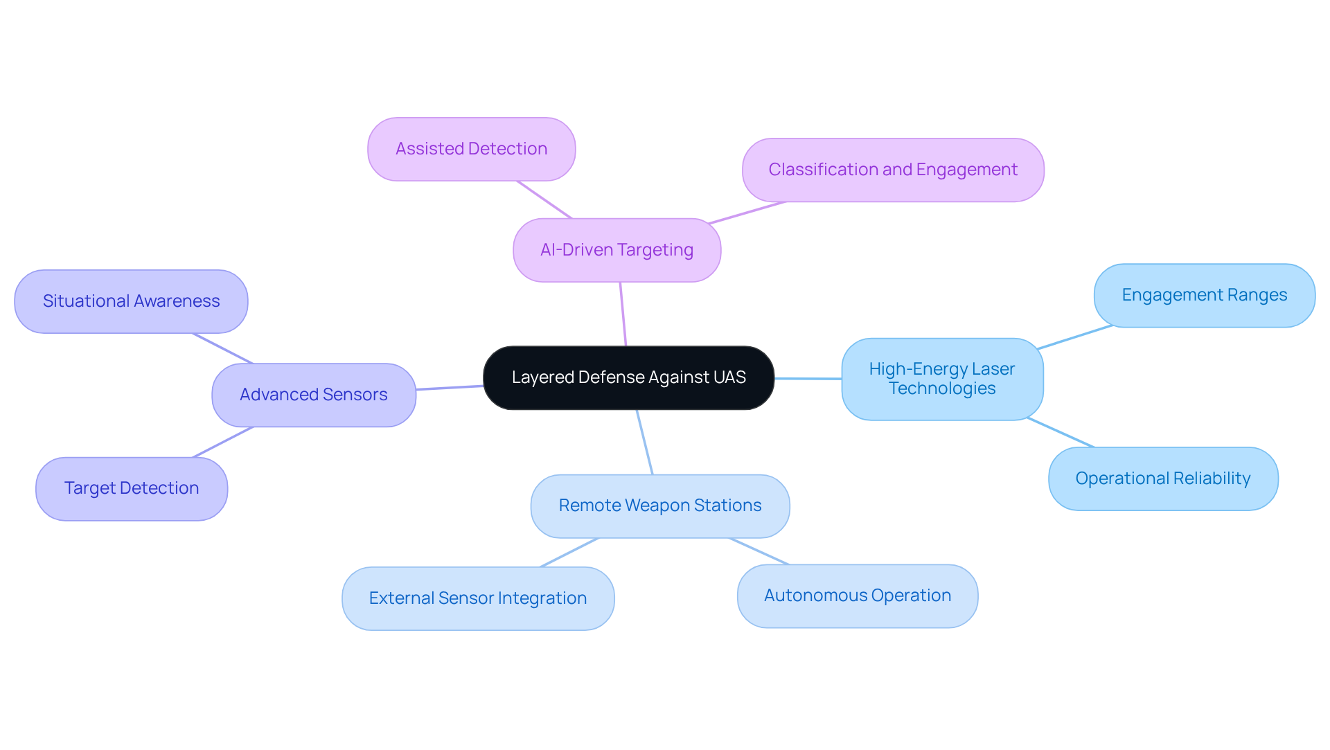 The central node represents the main defense strategy, while the branches show the different technologies and their specific contributions to countering UAV threats.