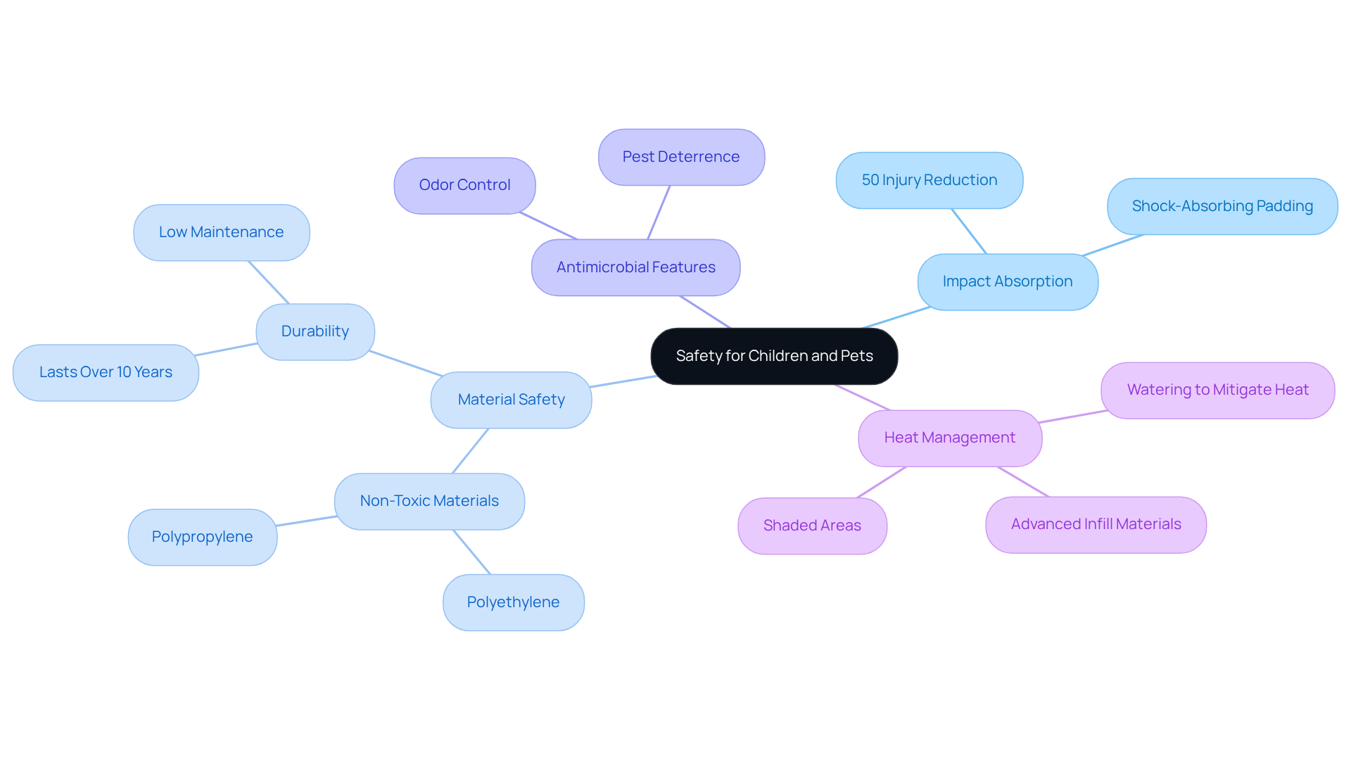 The central idea is about ensuring safety for children and pets. Each branch represents a key feature of padded turf solutions, showing how they contribute to a safer play environment. The central idea is about ensuring safety for children and pets. Each branch represents a key feature of padded turf solutions, showing how they contribute to a safer play environment.