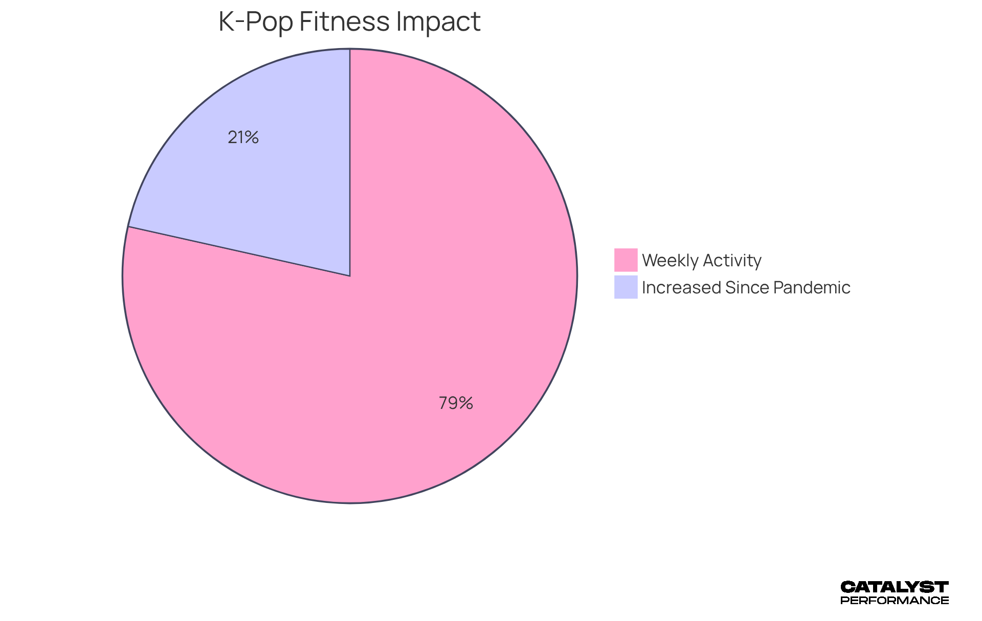 The pink slice shows the majority of Singaporeans who are active at least once a week, while the blue slice highlights those who have increased their exercise since the pandemic. Together, they illustrate how K-Pop workouts are energizing the fitness scene!