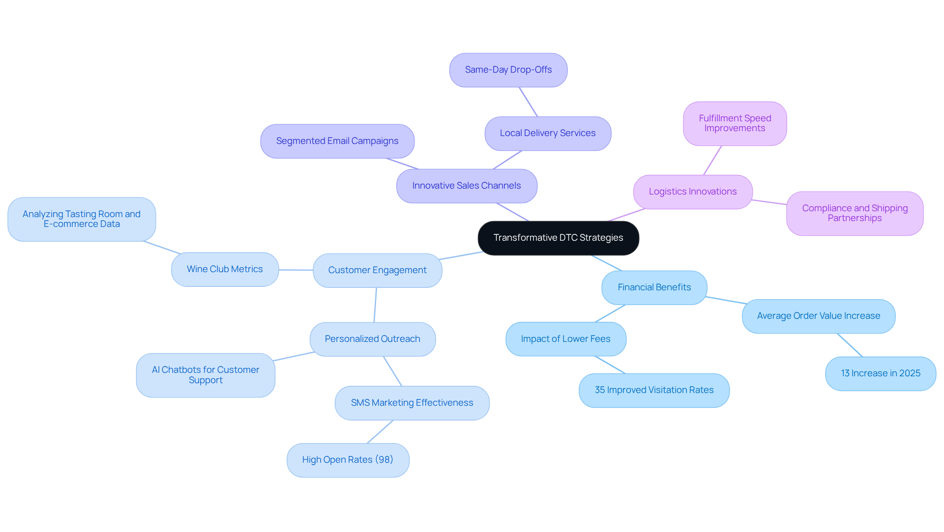 The main node represents the overall strategy, while each branch illustrates a different aspect of DTC, such as financial gains or customer engagement tactics. Follow the branches to see how these strategies interconnect.