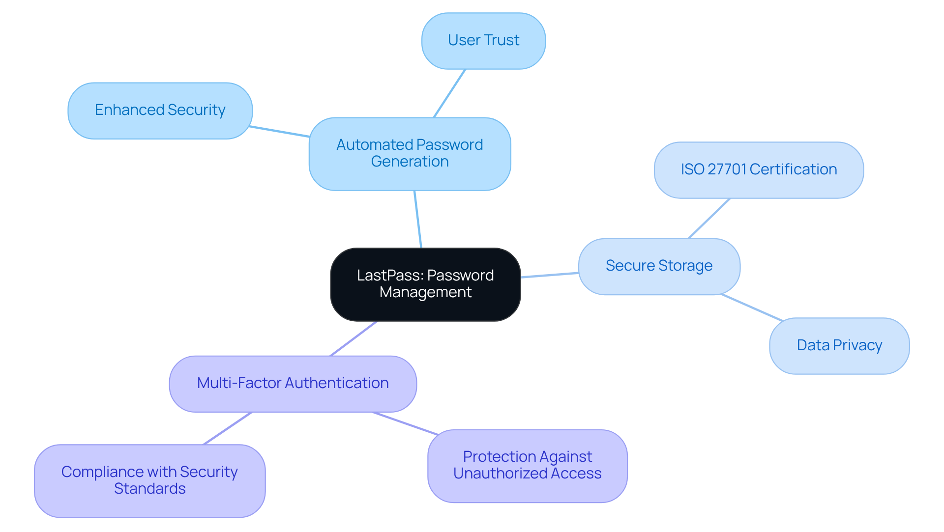 The central node represents LastPass, while the branches show its key features and their benefits. Each color-coded branch helps you understand how LastPass contributes to better security for online retailers.