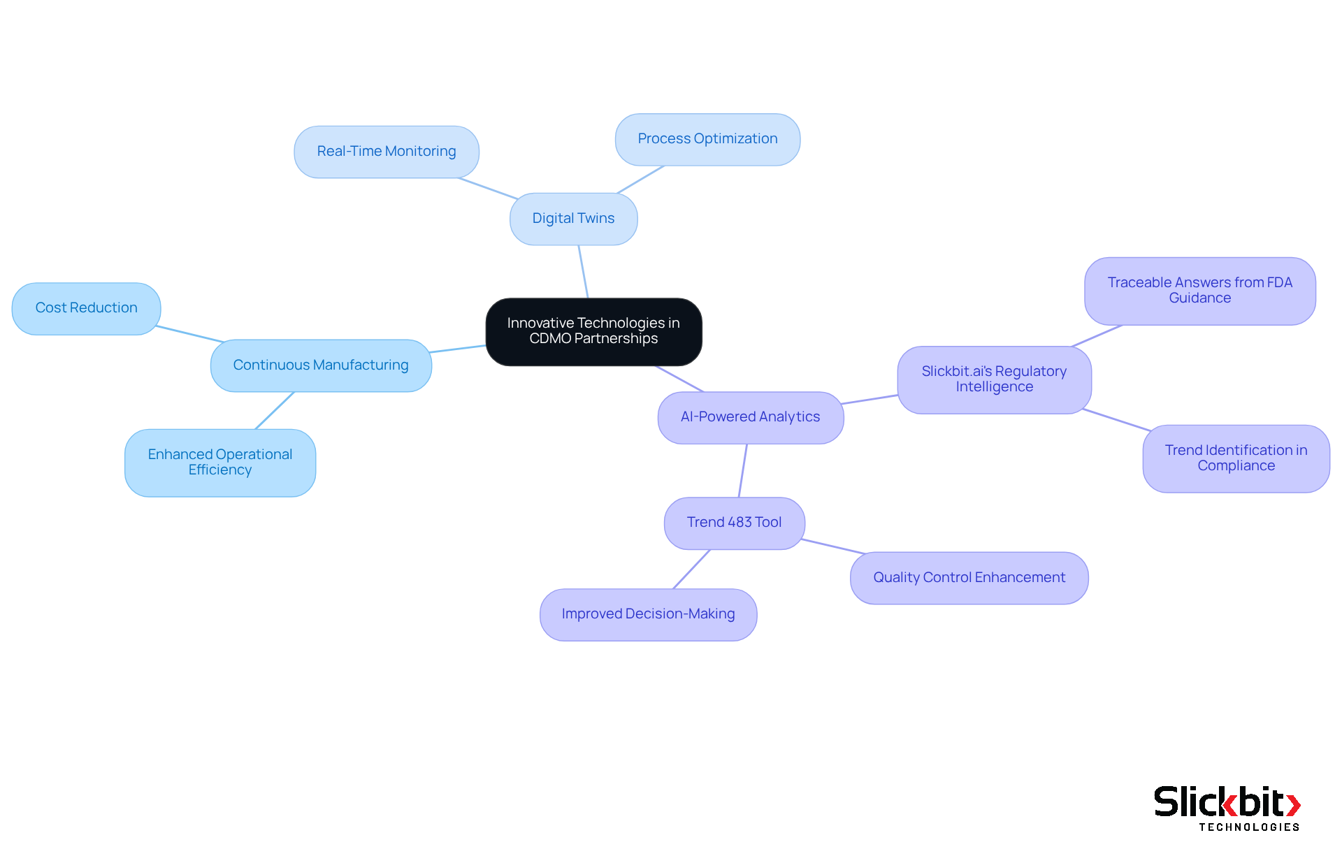 This mindmap illustrates how various innovative technologies provide competitive advantages in CDMO partnerships. Start at the center with the main theme, then follow the branches to see specific technologies and their benefits.
