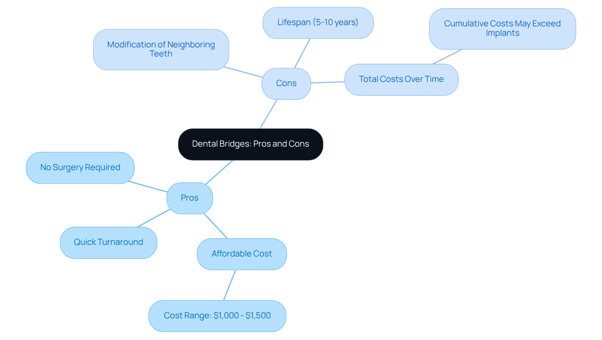 The central node represents the topic of dental bridges. The branches show the advantages and disadvantages, helping you to easily see the benefits on one side and the potential downsides on the other.