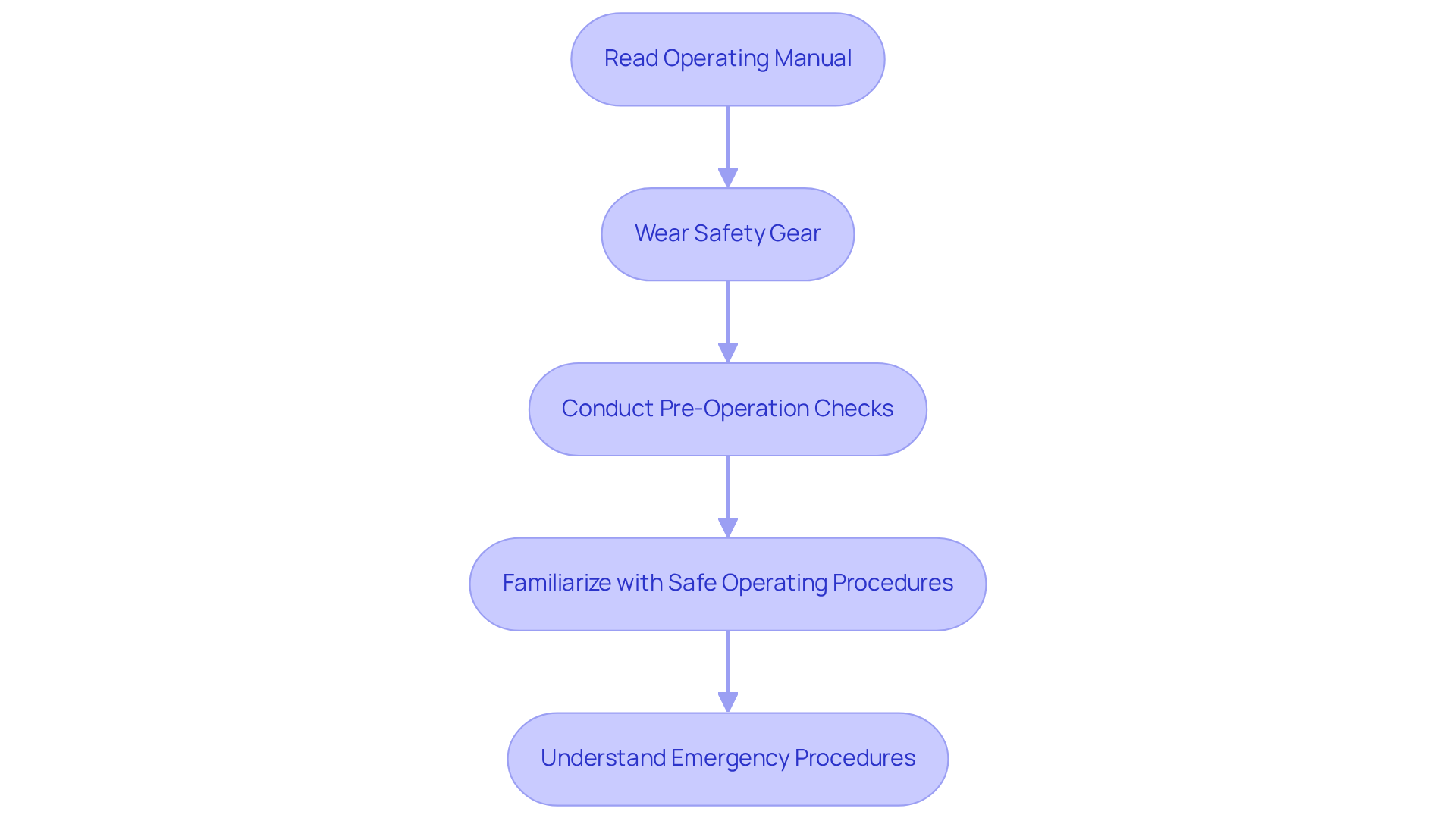 Each box shows an important step to follow for safe operation — start at the top and follow the arrows to understand what to do at each stage.