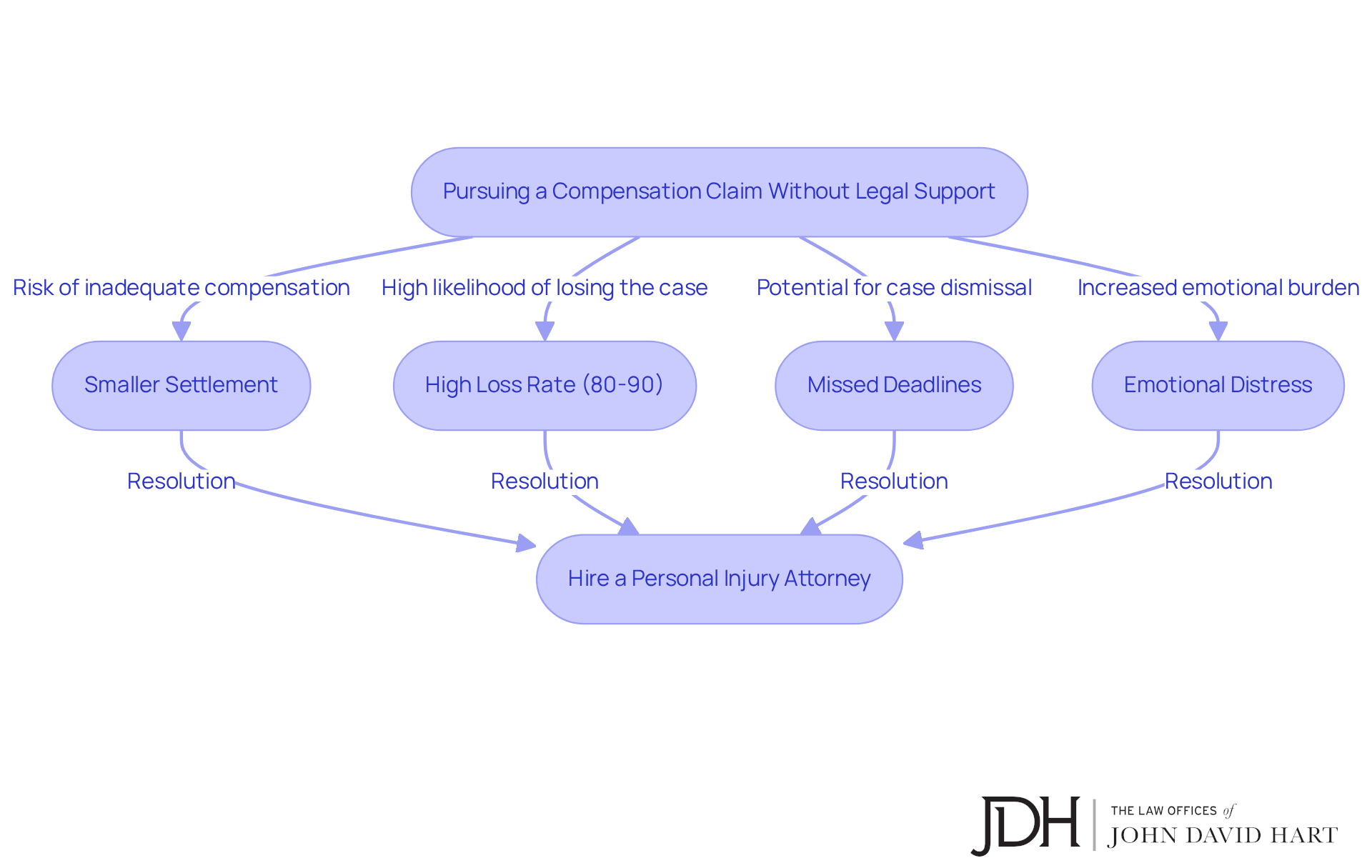 Each step in the flowchart represents a potential risk of handling a compensation claim alone. Follow the arrows to see how each risk leads to the conclusion that hiring a lawyer is essential for protecting your rights. Each step in the flowchart represents a potential risk of handling a compensation claim alone. Follow the arrows to see how each risk leads to the conclusion that hiring a lawyer is essential for protecting your rights.