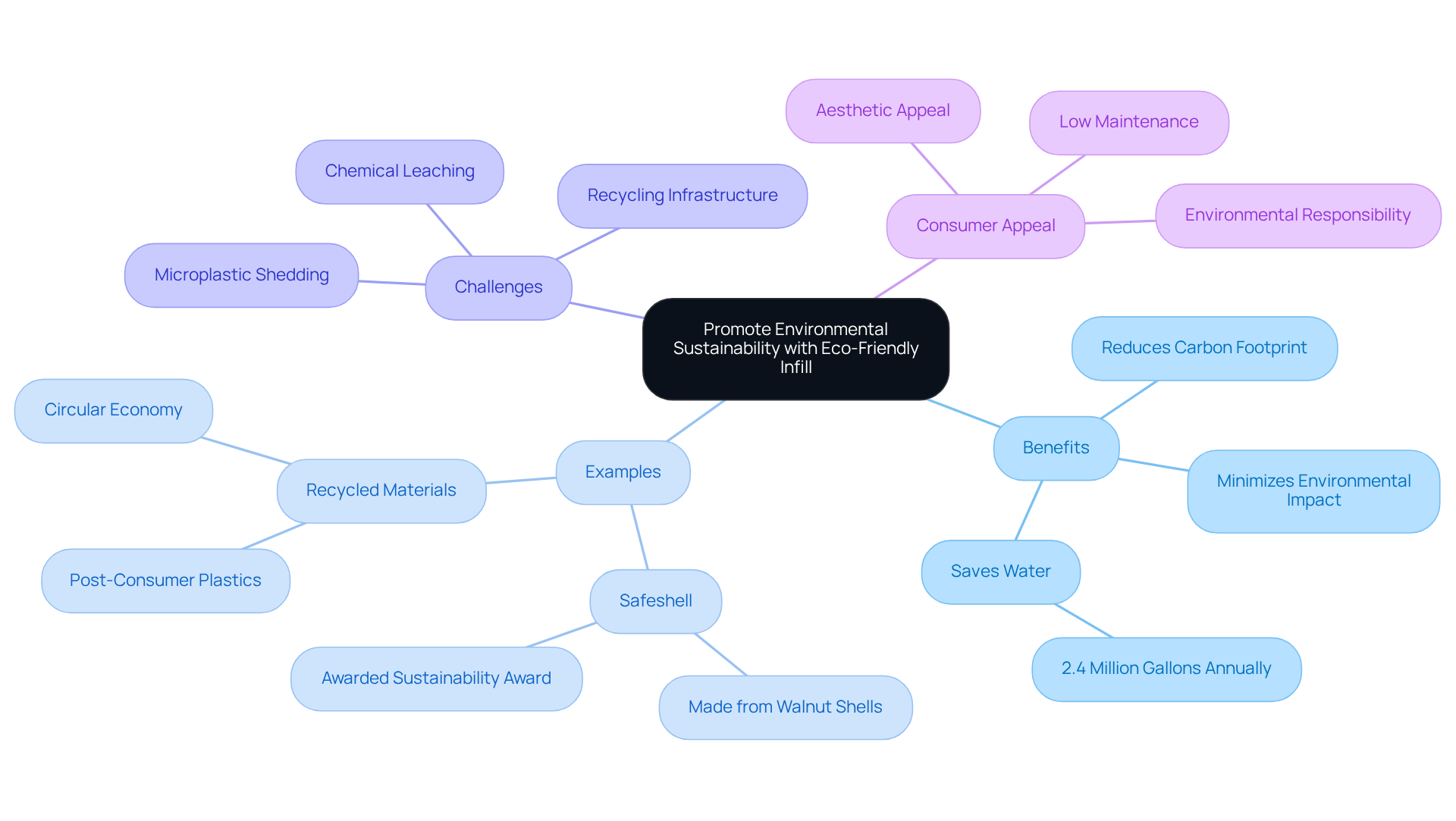 This mindmap shows how eco-friendly infills contribute to sustainability. Start at the center with the main idea, then explore the benefits, examples, challenges, and why consumers care about these materials. Each branch represents a different aspect of the topic, making it easy to see how everything connects. This mindmap shows how eco-friendly infills contribute to sustainability. Start at the center with the main idea, then explore the benefits, examples, challenges, and why consumers care about these materials. Each branch represents a different aspect of the topic, making it easy to see how everything connects.