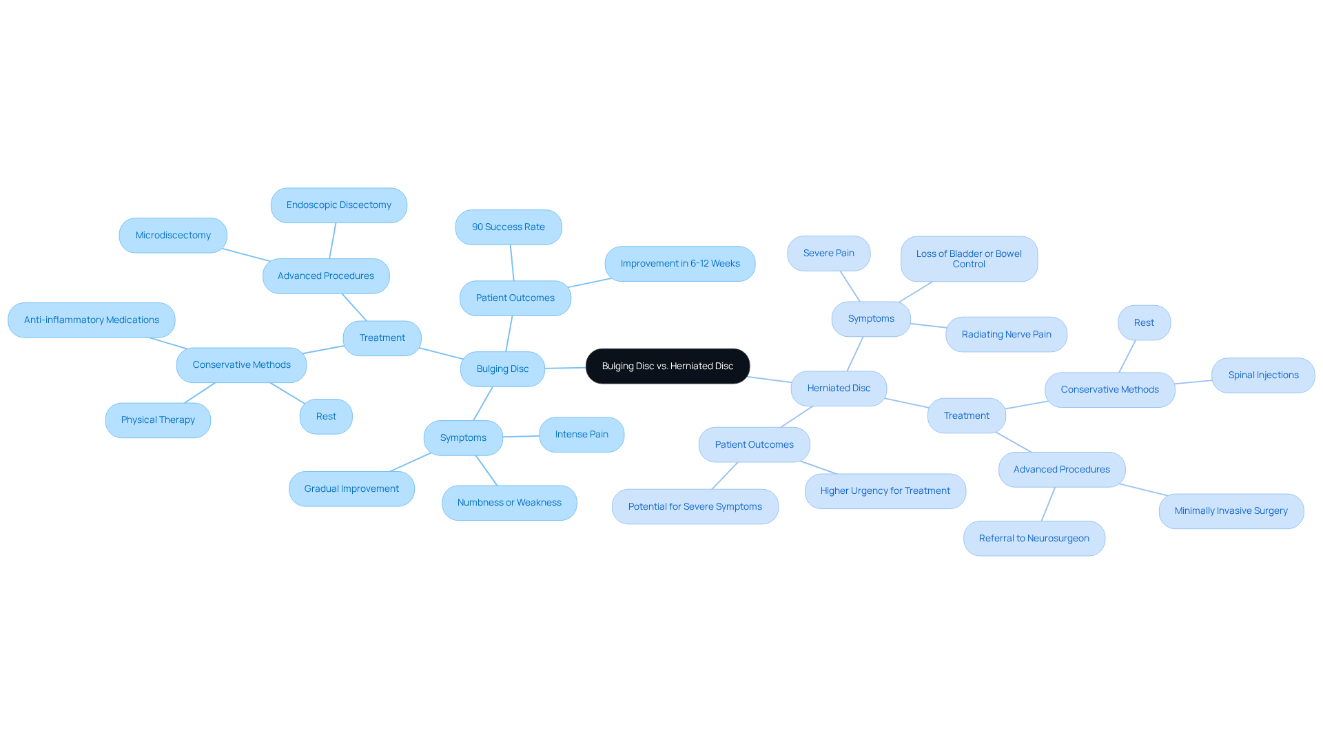 This mindmap helps you see the differences between bulging and herniated discs. Each branch shows key information about symptoms, treatments, and how patients respond to care. Follow the branches to understand how these two conditions relate and differ. This mindmap helps you see the differences between bulging and herniated discs. Each branch shows key information about symptoms, treatments, and how patients respond to care. Follow the branches to understand how these two conditions relate and differ.
