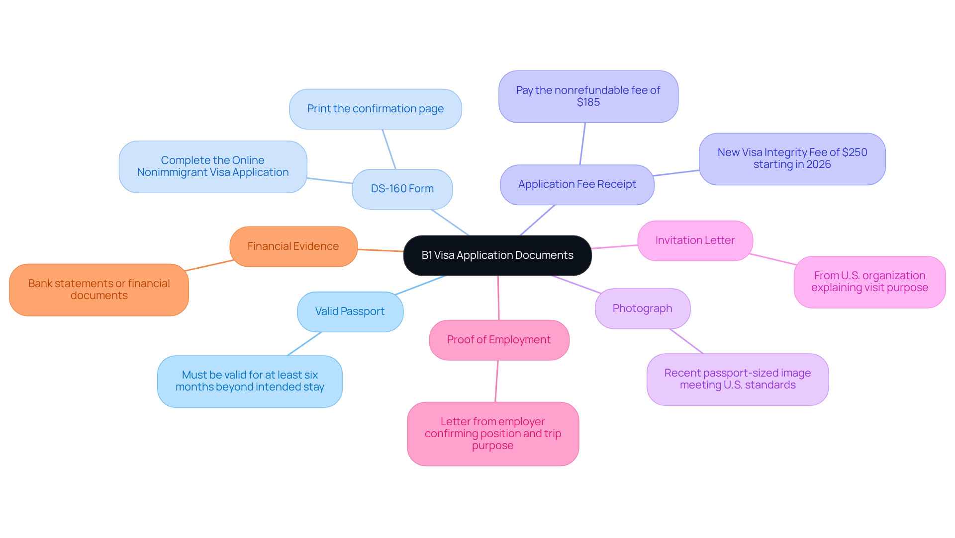 The center shows the main topic of the B1 visa application, and each branch represents a specific document you need to gather. Follow the branches to see what you need to prepare for your application.