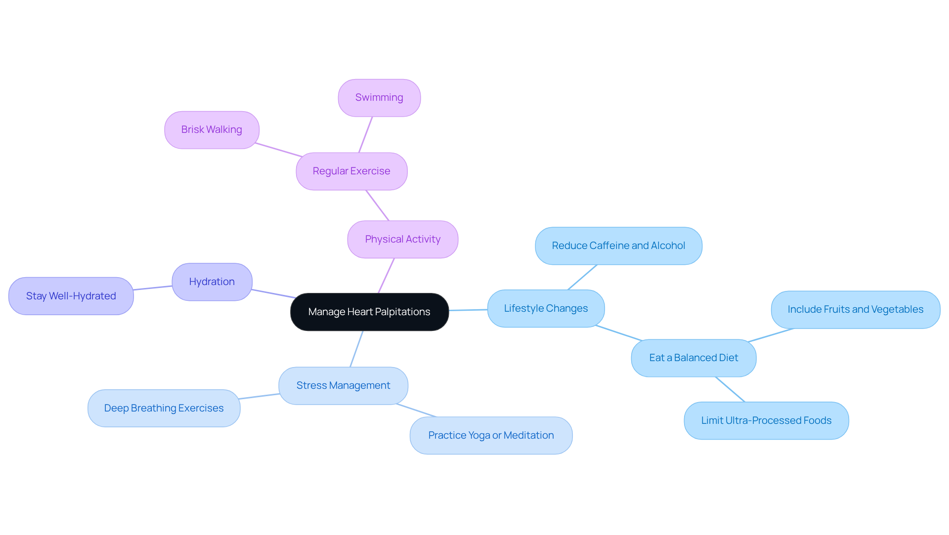 The center represents the main goal of managing heart palpitations, with branches showing different strategies you can use. Each branch leads to specific tips that can help improve your heart health.