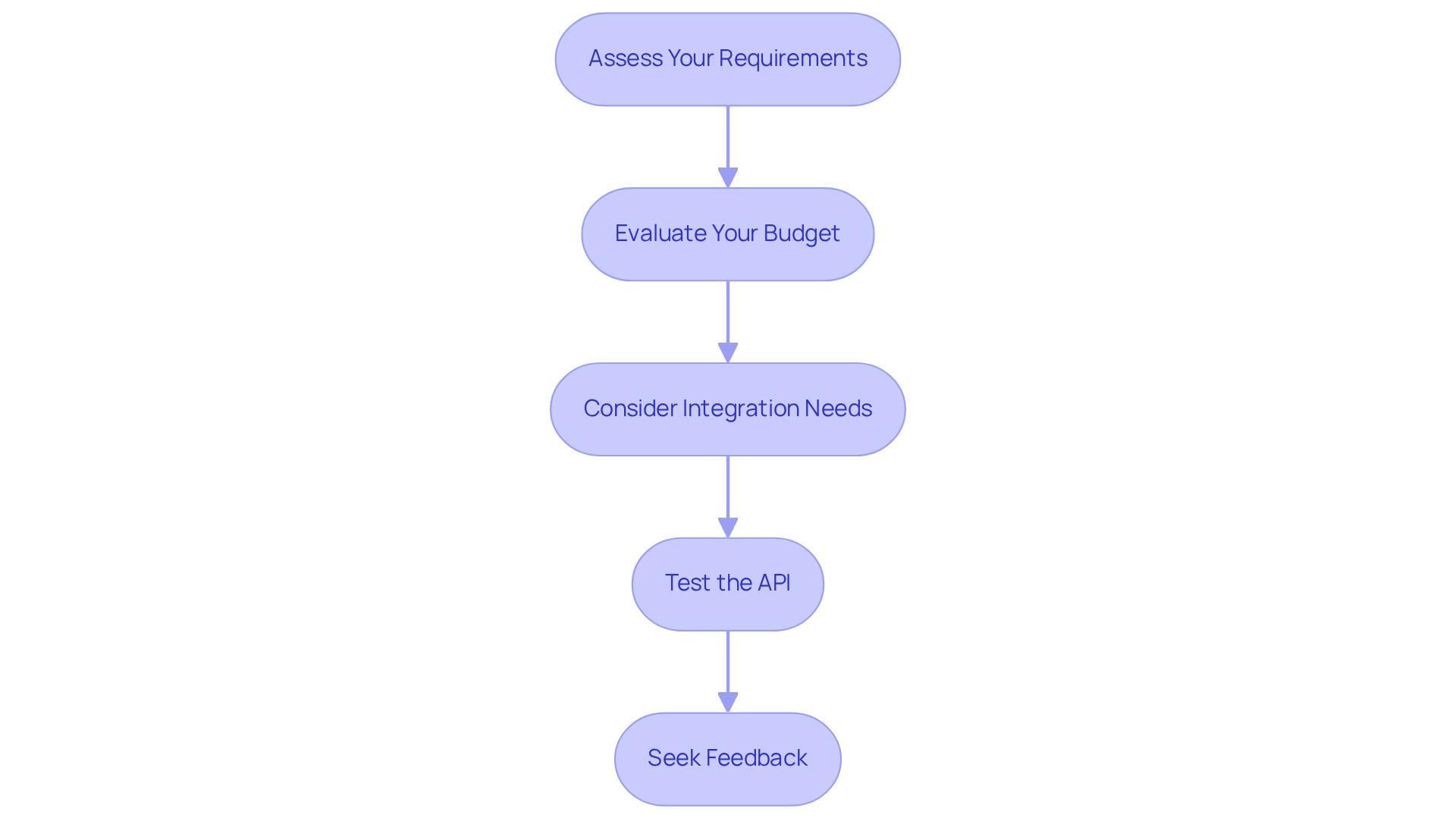 This flowchart outlines the key steps in selecting an API — follow the arrows to see how each step leads to making an informed decision. This flowchart outlines the key steps in selecting an API — follow the arrows to see how each step leads to making an informed decision.