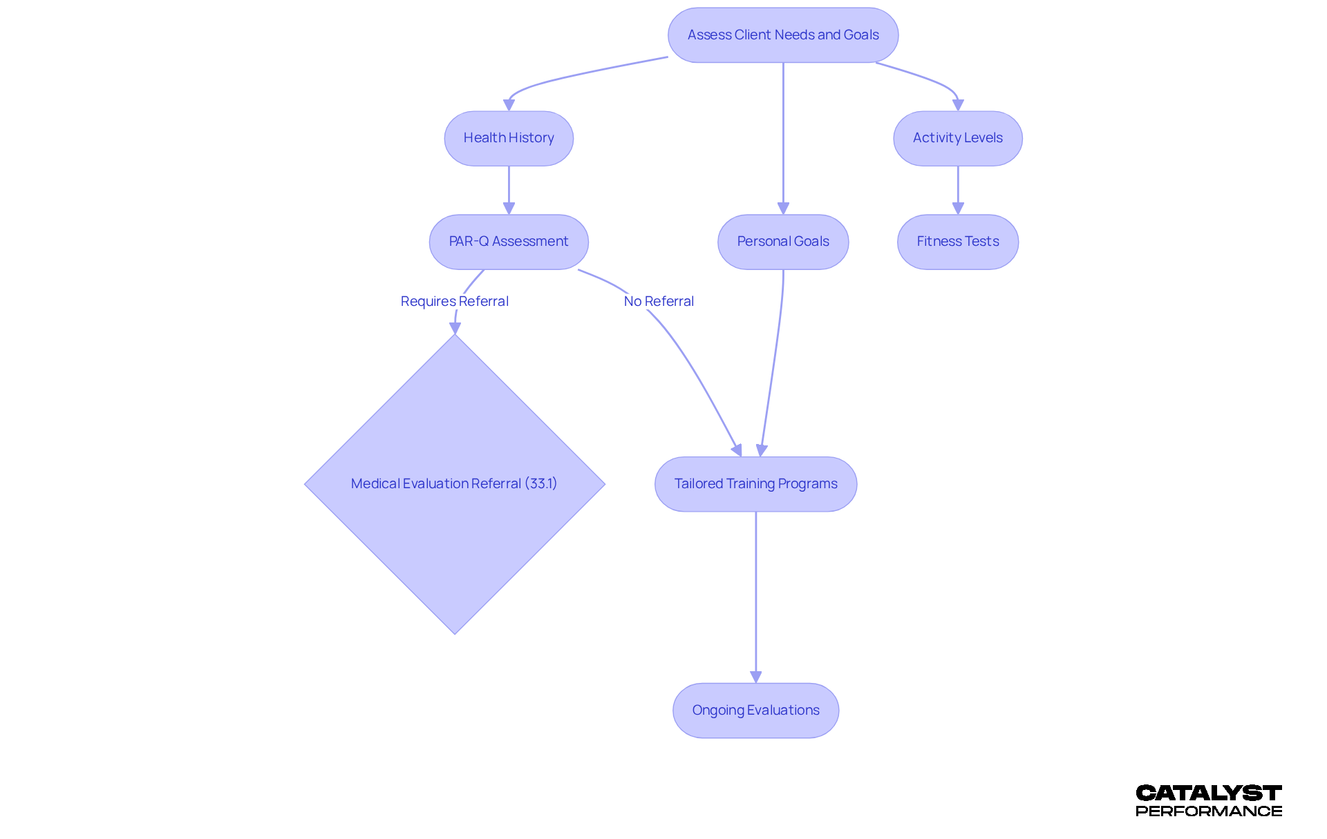 Follow the arrows to see how trainers assess client needs step by step. Each box represents a crucial part of the assessment journey, leading to personalized training programs. Follow the arrows to see how trainers assess client needs step by step. Each box represents a crucial part of the assessment journey, leading to personalized training programs.