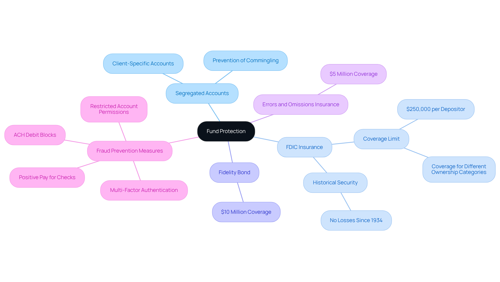 Start at the center with the main idea of fund protection, then explore each branch to see the specific measures in place that keep customer funds safe.
