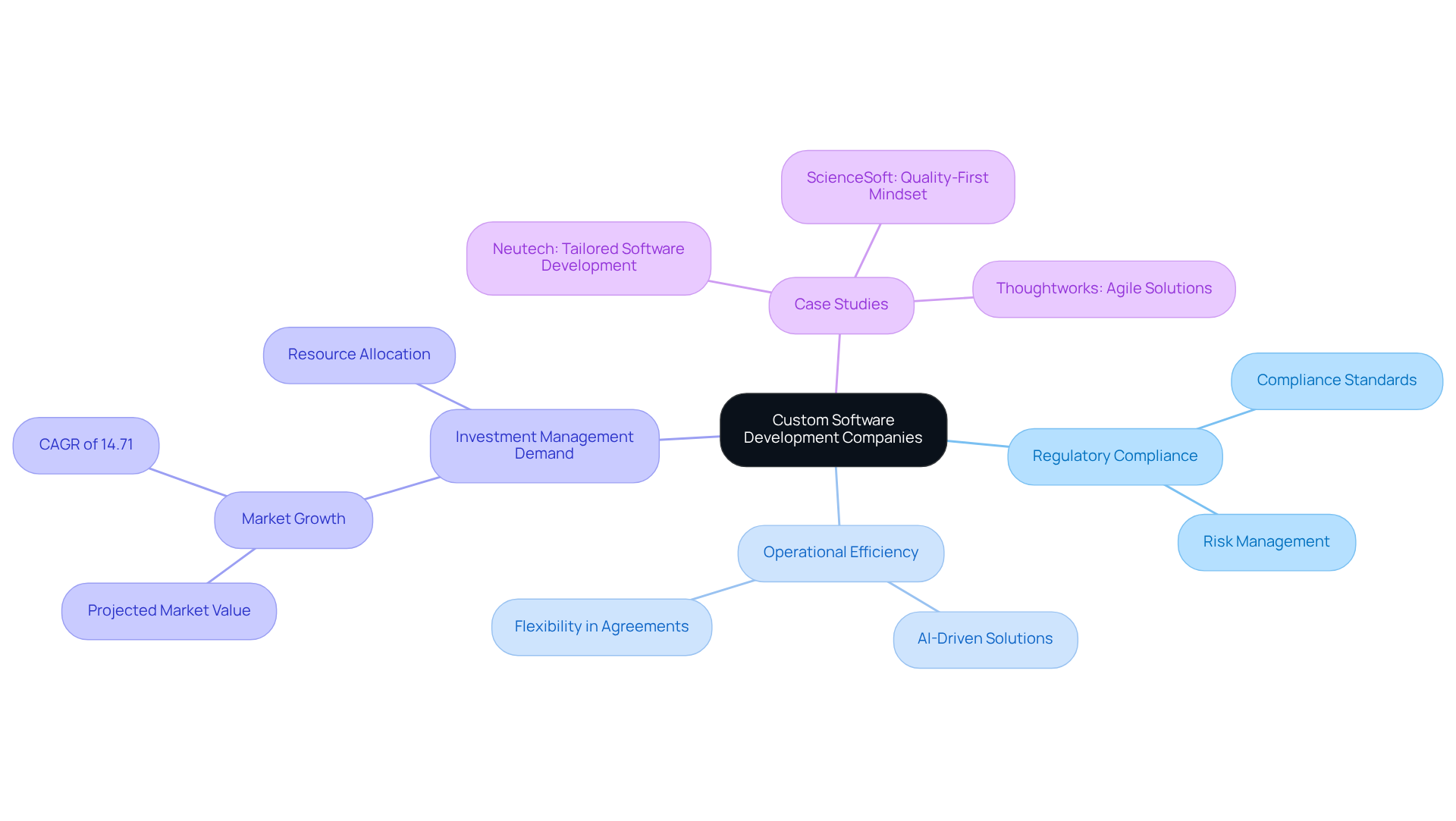 This mindmap starts with the main idea at the center and branches out to show how custom software development firms address various challenges. Each branch represents a key theme, and the sub-branches provide more detail on specific aspects, helping you see the connections and importance of these companies in the investment sector. This mindmap starts with the main idea at the center and branches out to show how custom software development firms address various challenges. Each branch represents a key theme, and the sub-branches provide more detail on specific aspects, helping you see the connections and importance of these companies in the investment sector.