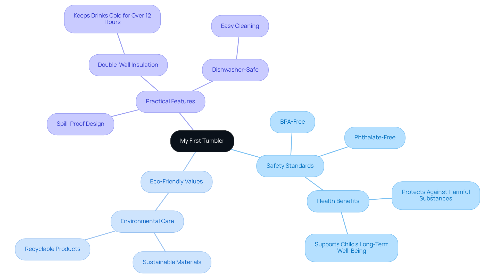 This mindmap shows how the My First Tumbler prioritizes your child's health and the environment. Each branch represents a key area of focus, helping you see how safety, eco-friendliness, and practicality come together in this product.