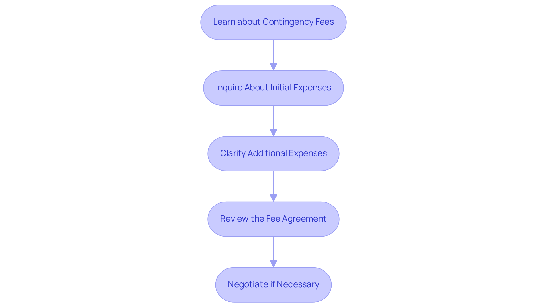 Each box represents a step you should take when dealing with legal fees. Follow the arrows to see the order of actions, from learning about fees to negotiating them. This flowchart helps you understand what to ask and consider at each stage. Each box represents a step you should take when dealing with legal fees. Follow the arrows to see the order of actions, from learning about fees to negotiating them. This flowchart helps you understand what to ask and consider at each stage.