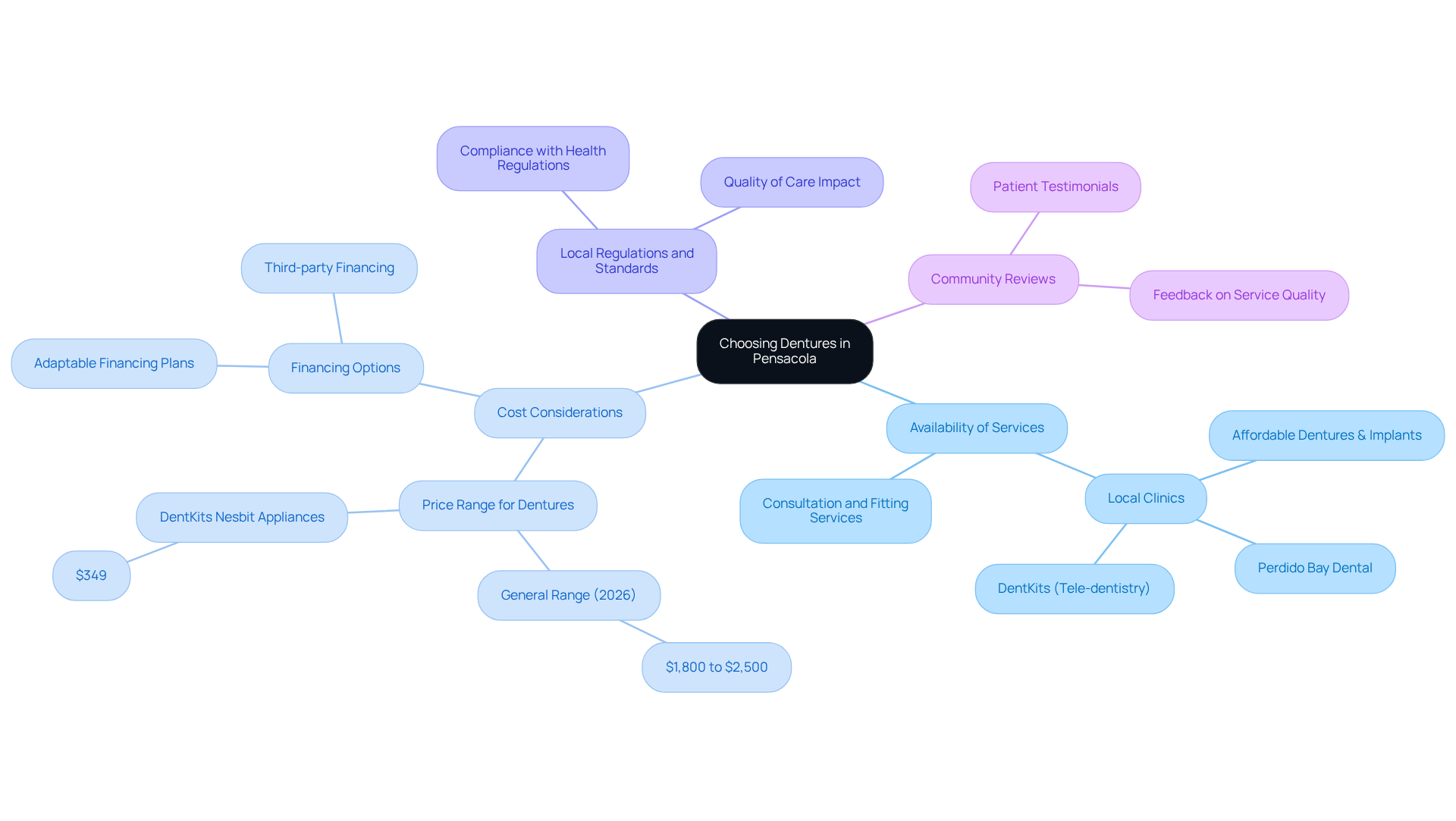 Start at the center with the main topic, then explore each branch to see important factors and details that can help you make a better decision about dentures. Start at the center with the main topic, then explore each branch to see important factors and details that can help you make a better decision about dentures.